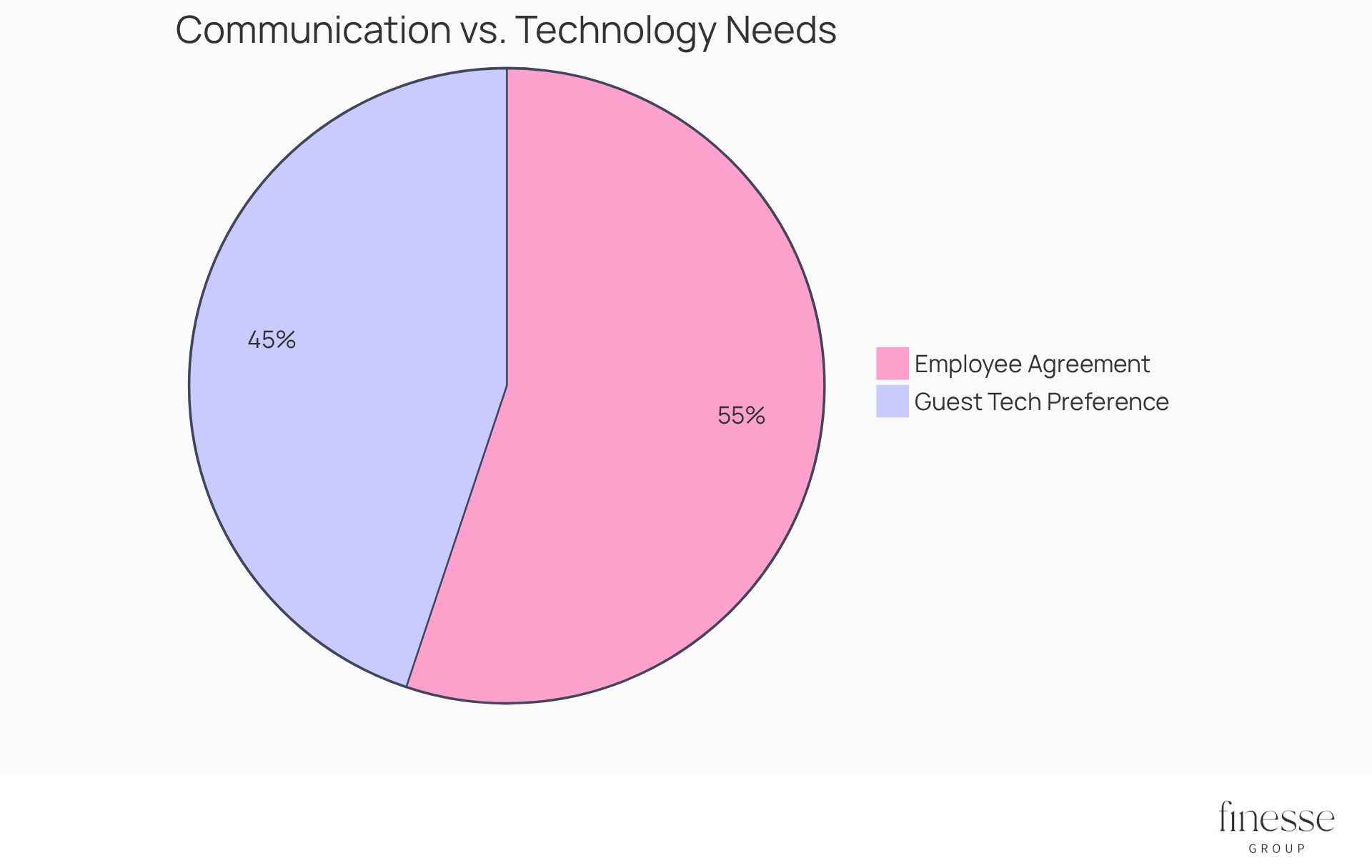 The chart shows two important views: the larger slice indicates that most staff believe good communication is key to how guests view the hotel, while the smaller slice shows a significant number of guests want tech that makes service faster.