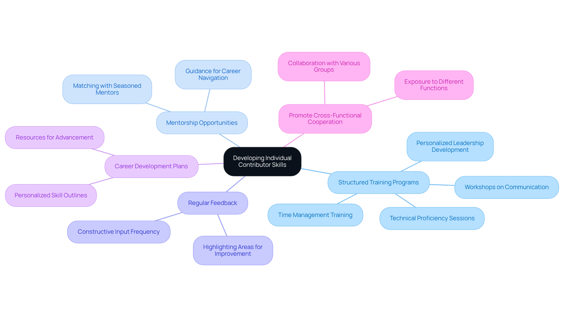 The central idea is about enhancing skills, and each branch represents a different strategy to achieve this. Follow the branches to see how each strategy contributes to the overall goal of skill development.