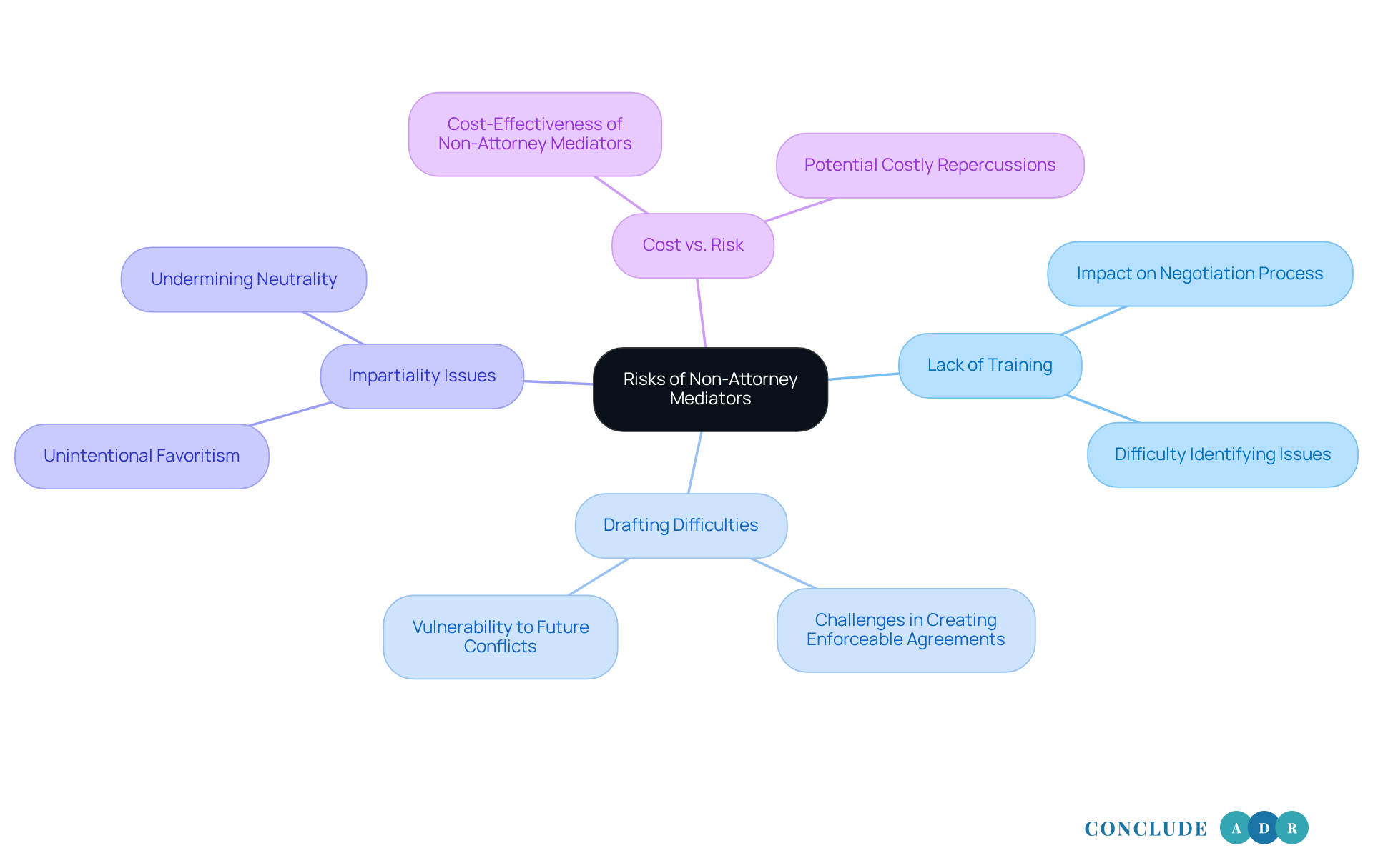 The center represents the main topic, while branches show different risks and considerations. Each color-coded branch highlights a specific area of concern, making it easy to see how they relate to the overall theme. The center represents the main topic, while branches show different risks and considerations. Each color-coded branch highlights a specific area of concern, making it easy to see how they relate to the overall theme.