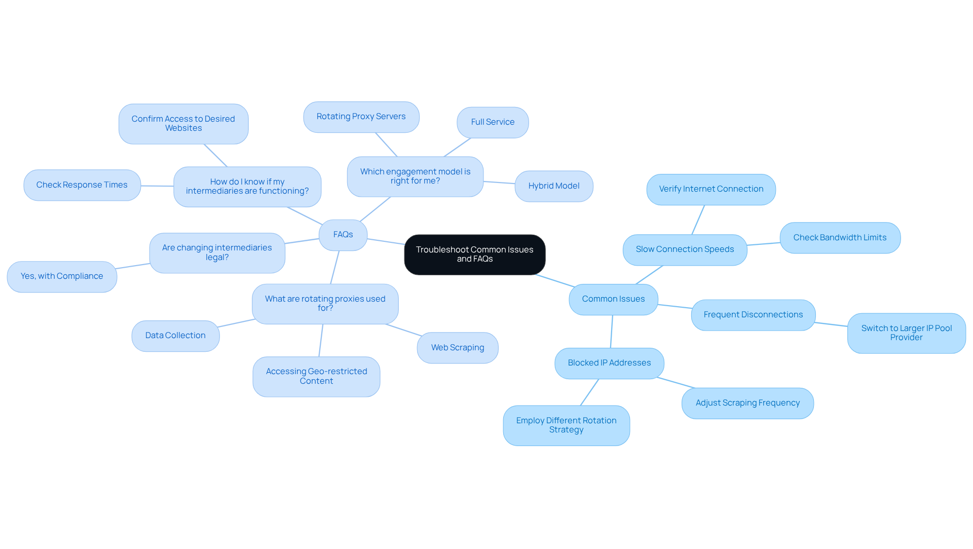 The central node represents the main topic. The branches show common issues and FAQs, with sub-branches detailing solutions and answers. Follow the branches to explore each area of concern and find helpful information. The central node represents the main topic. The branches show common issues and FAQs, with sub-branches detailing solutions and answers. Follow the branches to explore each area of concern and find helpful information.