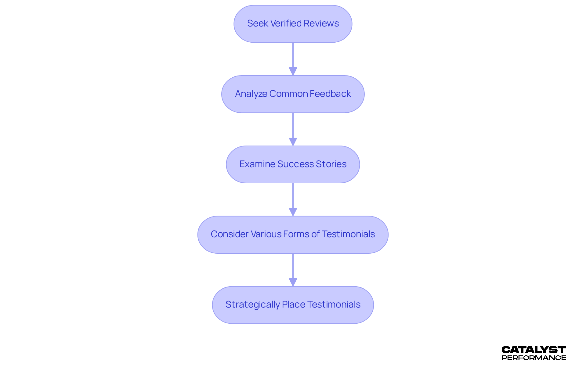 Each box represents a step in your research journey. Follow the arrows to see how to effectively gather and analyze client feedback for online personal training programs.