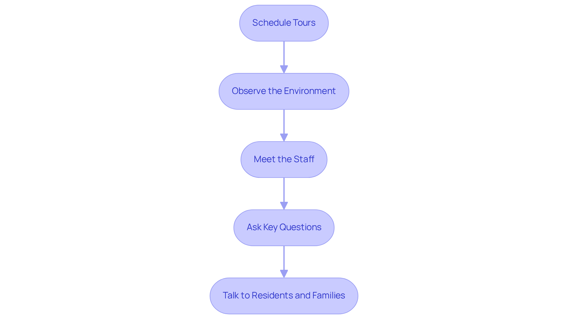 Each box represents a step in the assessment process. Start at the top and follow the arrows down to ensure you cover all important aspects before making a decision. Each box represents a step in the assessment process. Start at the top and follow the arrows down to ensure you cover all important aspects before making a decision.