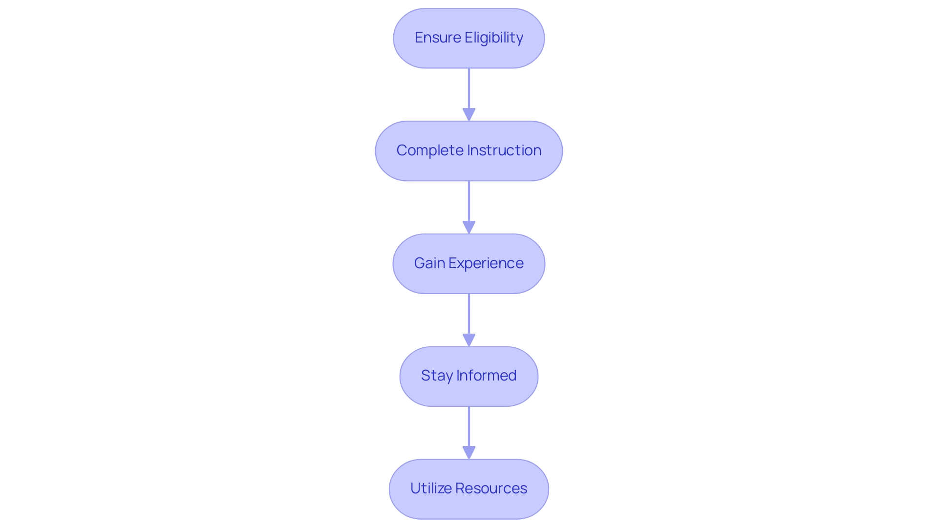 Each box represents a key step in the process, with arrows indicating the flow from one step to the next. The color coding helps differentiate each step for easier understanding.