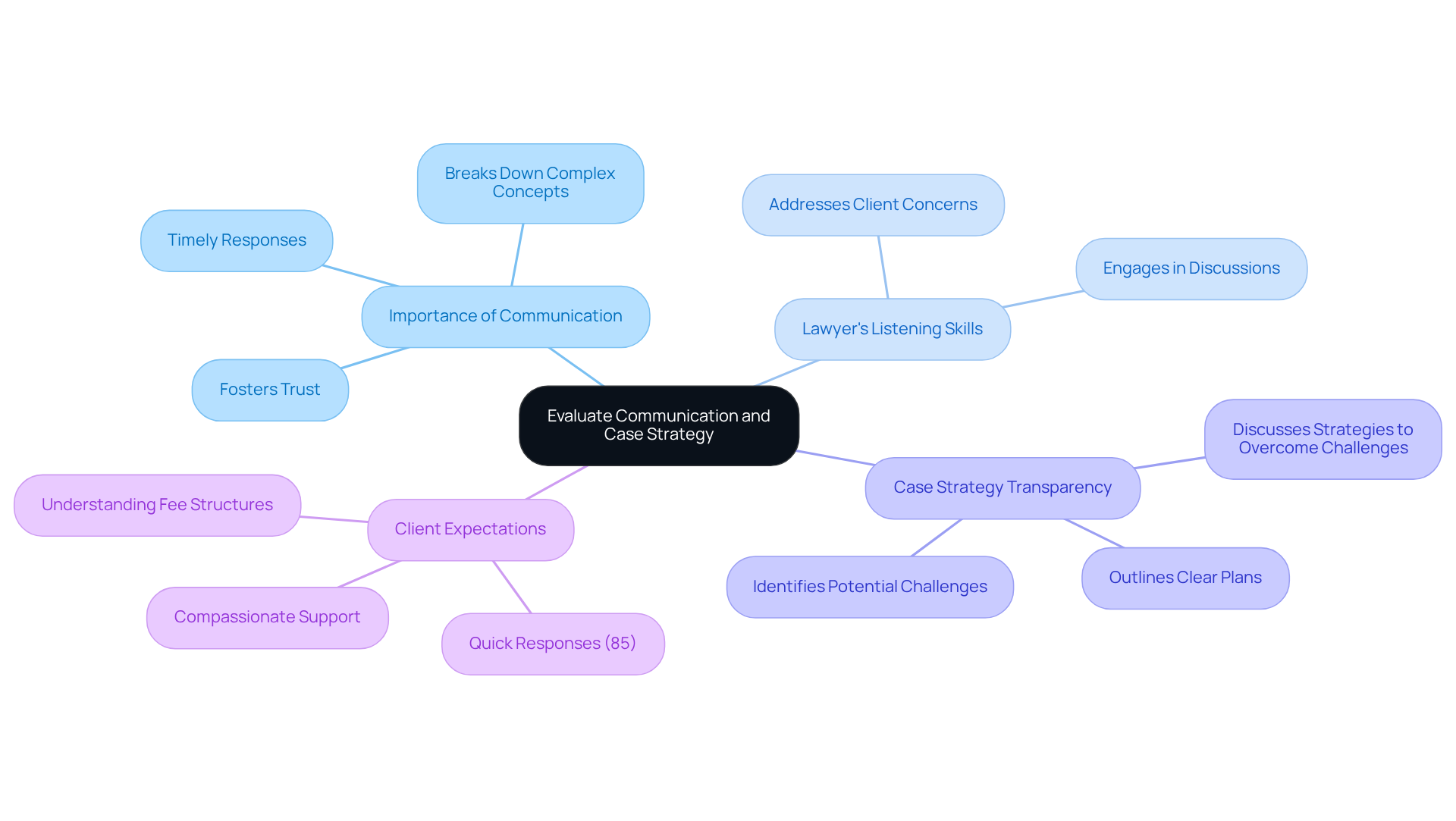 This mindmap starts with the main topic in the center and branches out to show important aspects of communication and strategy when choosing a lawyer. Each branch represents a key area to consider, helping you visualize what to look for in effective legal representation.
