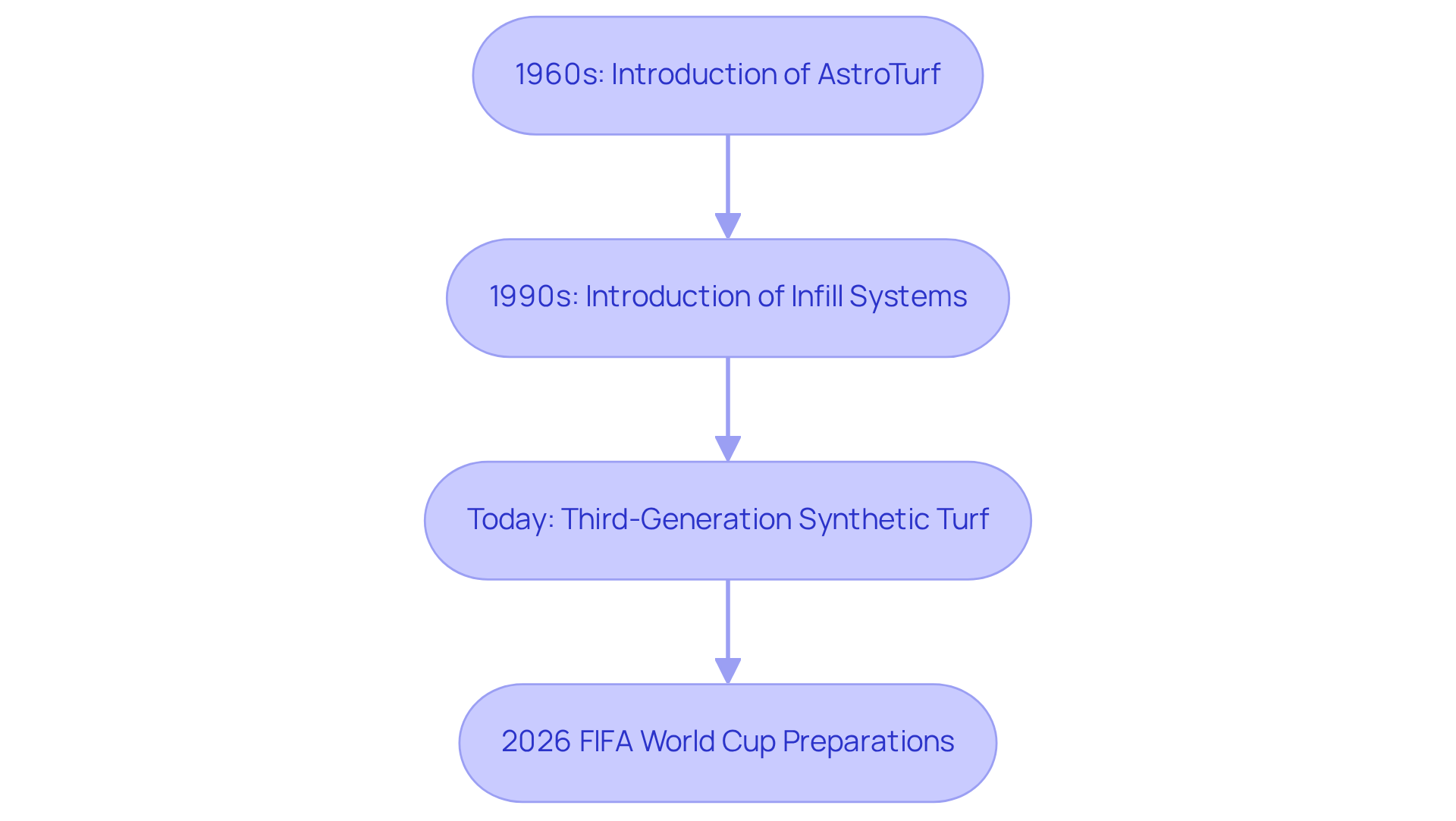 Follow the arrows to see how synthetic turf has evolved over the decades, from its early days to the latest innovations that enhance player safety and performance. Follow the arrows to see how synthetic turf has evolved over the decades, from its early days to the latest innovations that enhance player safety and performance.