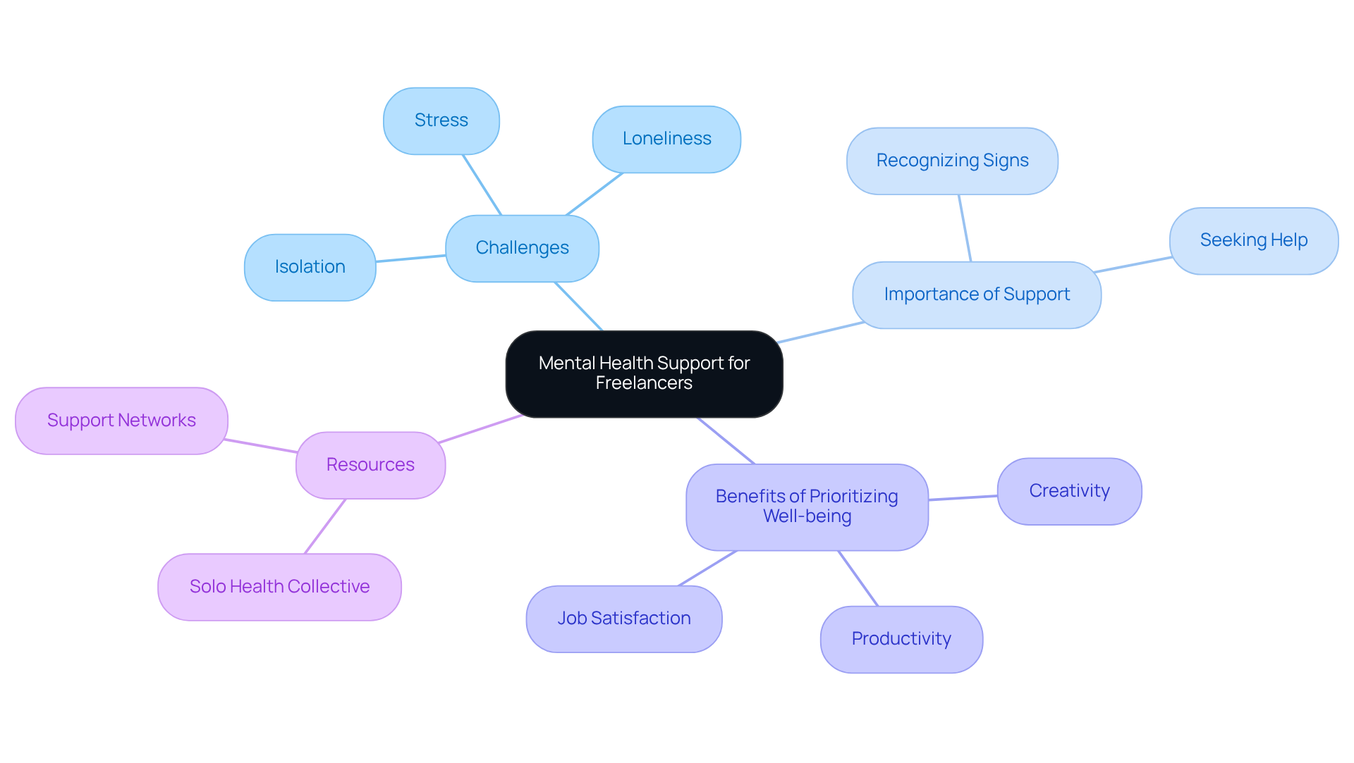 The central node represents the overall topic, while the branches show the main challenges, the importance of support, the benefits of prioritizing mental health, and available resources. Each branch connects to specific ideas, making it easy to see how they relate.