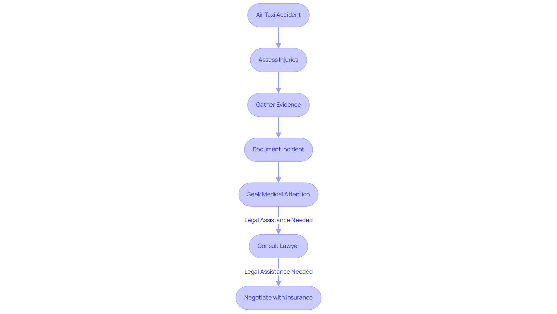 This flowchart guides you through the steps to take after an air taxi accident. Each box represents an action you should consider, with arrows showing the order. The steps where legal help is crucial are highlighted to emphasize their importance.