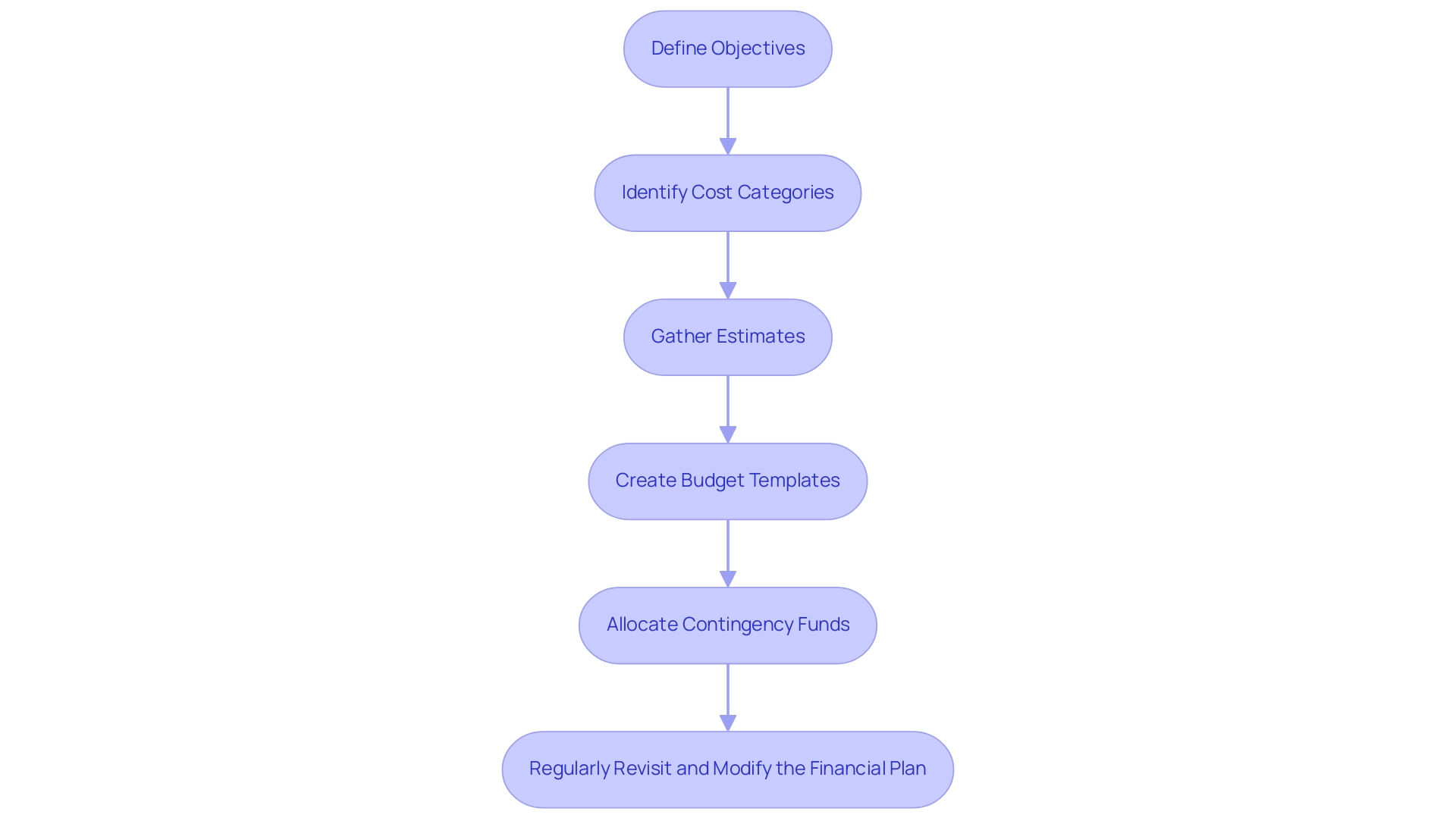 Each box represents a step in the budgeting process, with arrows indicating the sequential flow from defining objectives to regularly revisiting the financial plan.