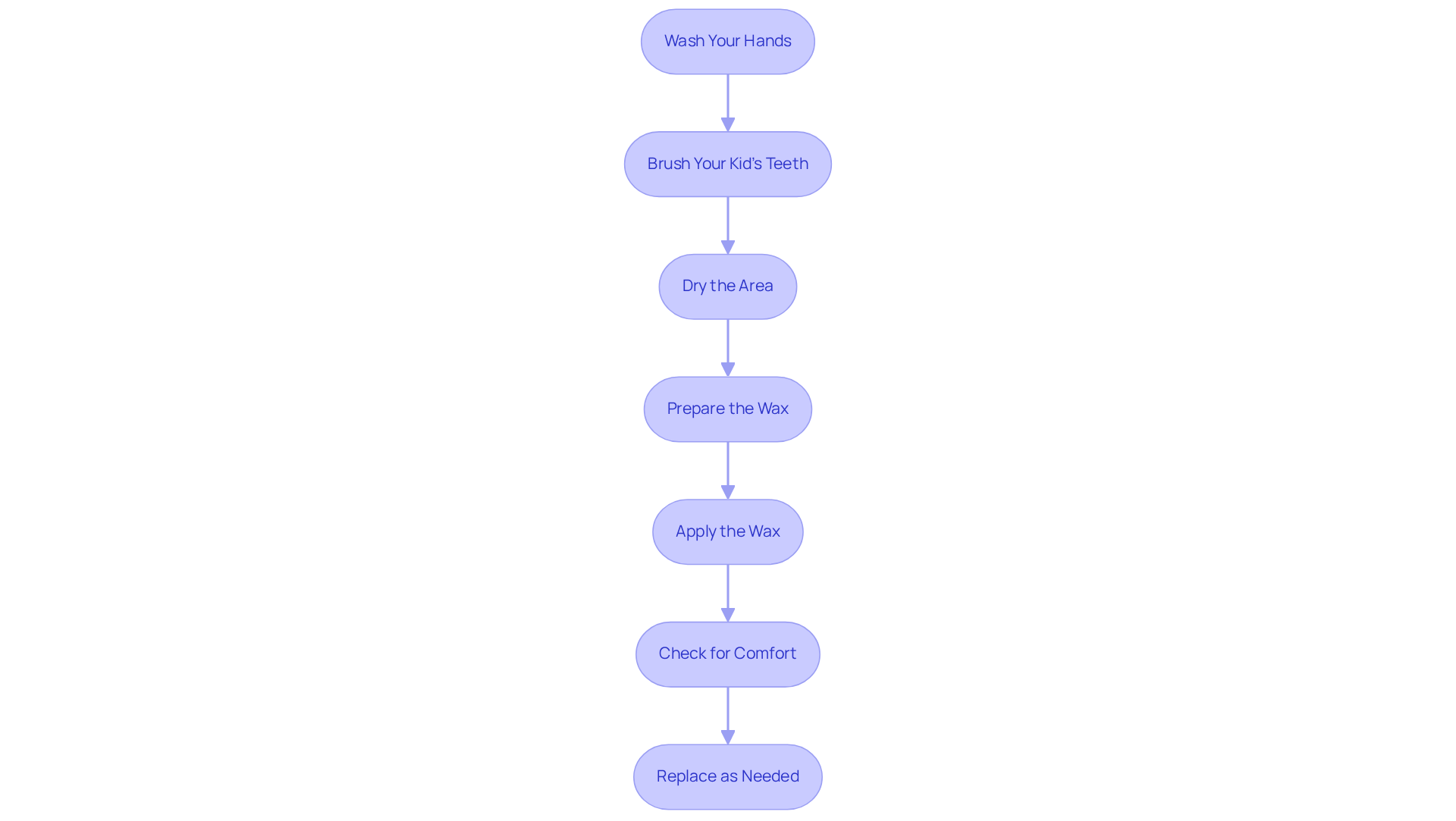 Each box represents a step in the process of applying braces wax. Follow the arrows to see what to do next, ensuring your child’s comfort and hygiene.