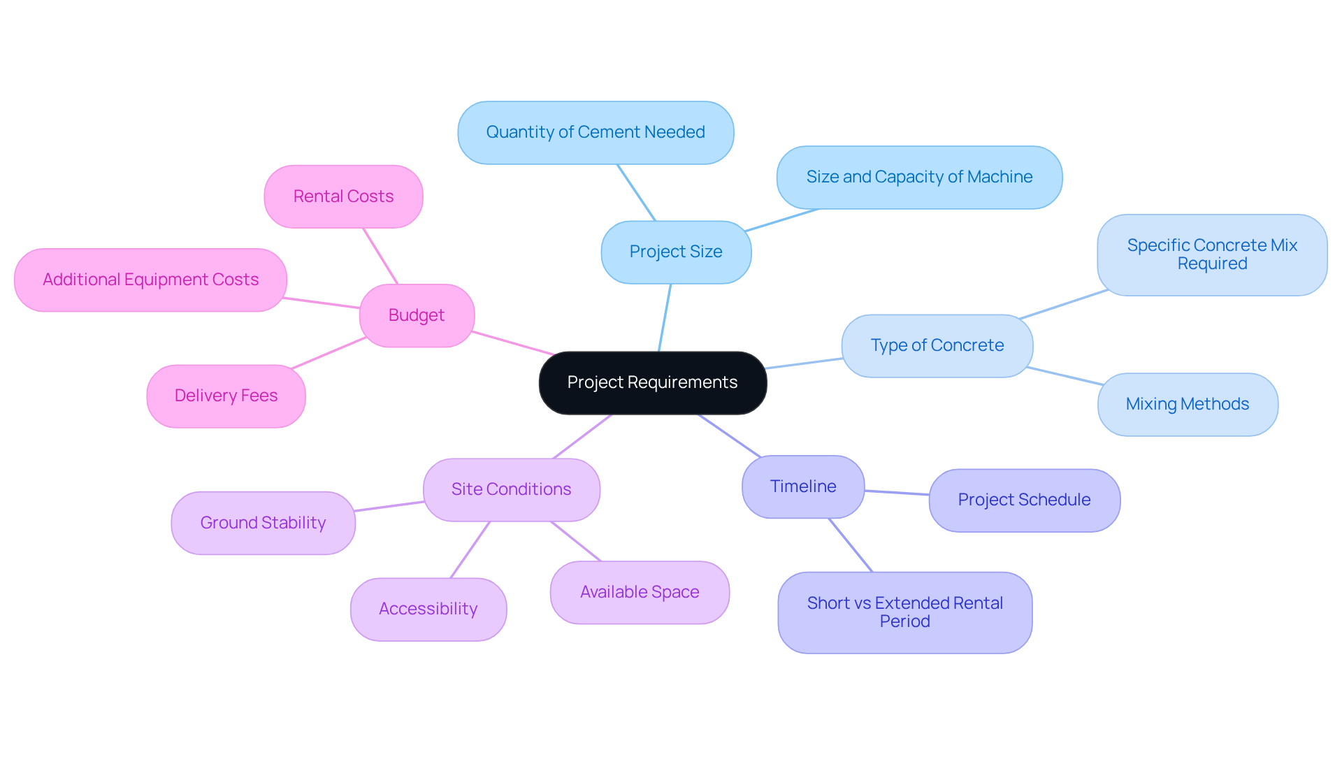 The center represents the overall project requirements, while the branches show the key factors to consider. Each color-coded branch helps you quickly identify different aspects that will influence your equipment choice.