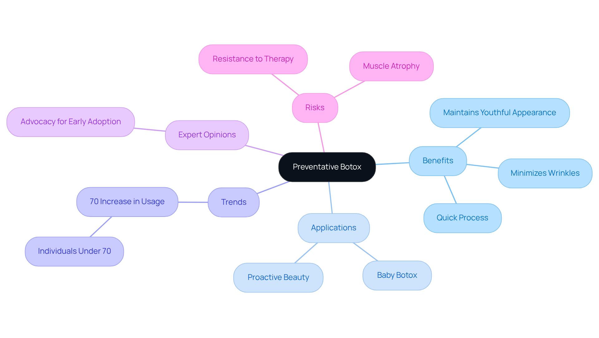This mindmap illustrates the key aspects of preventative Botox. Start at the center with the main topic, then explore the branches to see the benefits, applications, trends, expert opinions, and potential risks associated with this cosmetic procedure. Each branch provides insights into how preventative Botox is shaping beauty standards and practices. This mindmap illustrates the key aspects of preventative Botox. Start at the center with the main topic, then explore the branches to see the benefits, applications, trends, expert opinions, and potential risks associated with this cosmetic procedure. Each branch provides insights into how preventative Botox is shaping beauty standards and practices.
