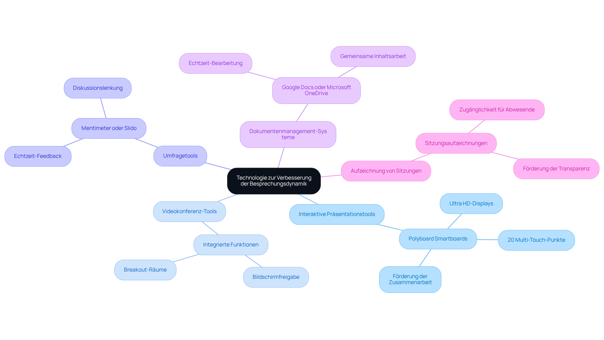 In der Mitte sehen Sie die Hauptidee, wie Technologie Besprechungen verbessern kann. Die Äste zeigen verschiedene Tools, die helfen können, und die Unteräste erklären, wie jedes Tool funktioniert und welche Vorteile es bietet. So können Sie schnell verstehen, welche Technologien für Ihre Besprechungen nützlich sein könnten. In der Mitte sehen Sie die Hauptidee, wie Technologie Besprechungen verbessern kann. Die Äste zeigen verschiedene Tools, die helfen können, und die Unteräste erklären, wie jedes Tool funktioniert und welche Vorteile es bietet. So können Sie schnell verstehen, welche Technologien für Ihre Besprechungen nützlich sein könnten.