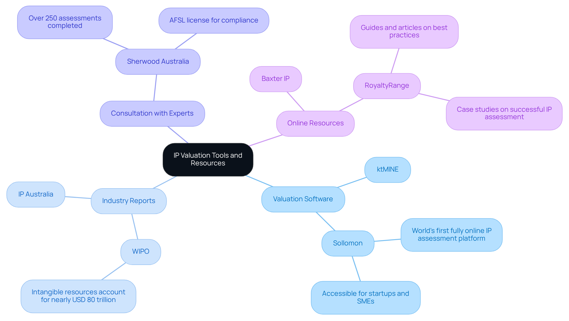 This mindmap shows the various tools and resources available for valuing intellectual property. Start at the center with the main topic, then follow the branches to explore different categories and specific examples that can help organizations assess their IP's economic value.