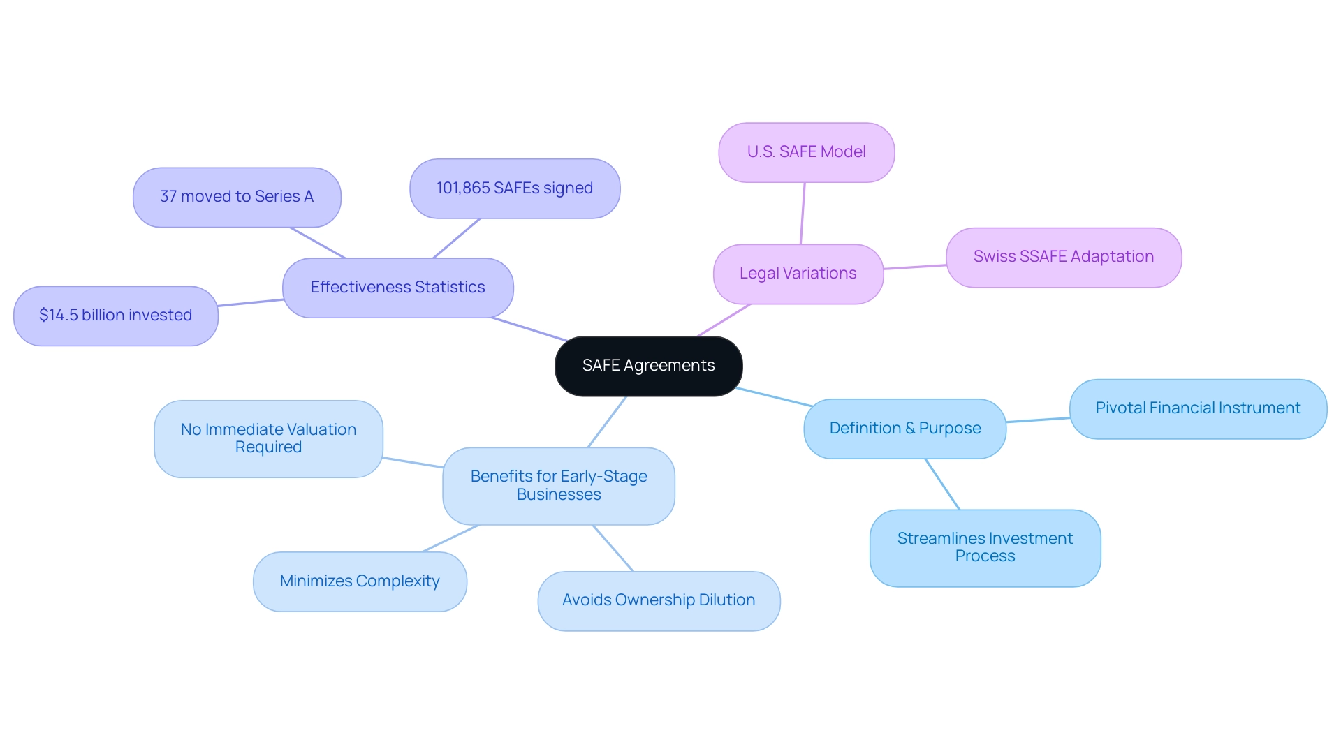 Central node: SAFE Agreements; branches: Definition & Purpose, Benefits, Effectiveness, Legal Variations; color-coded nodes for clarity.