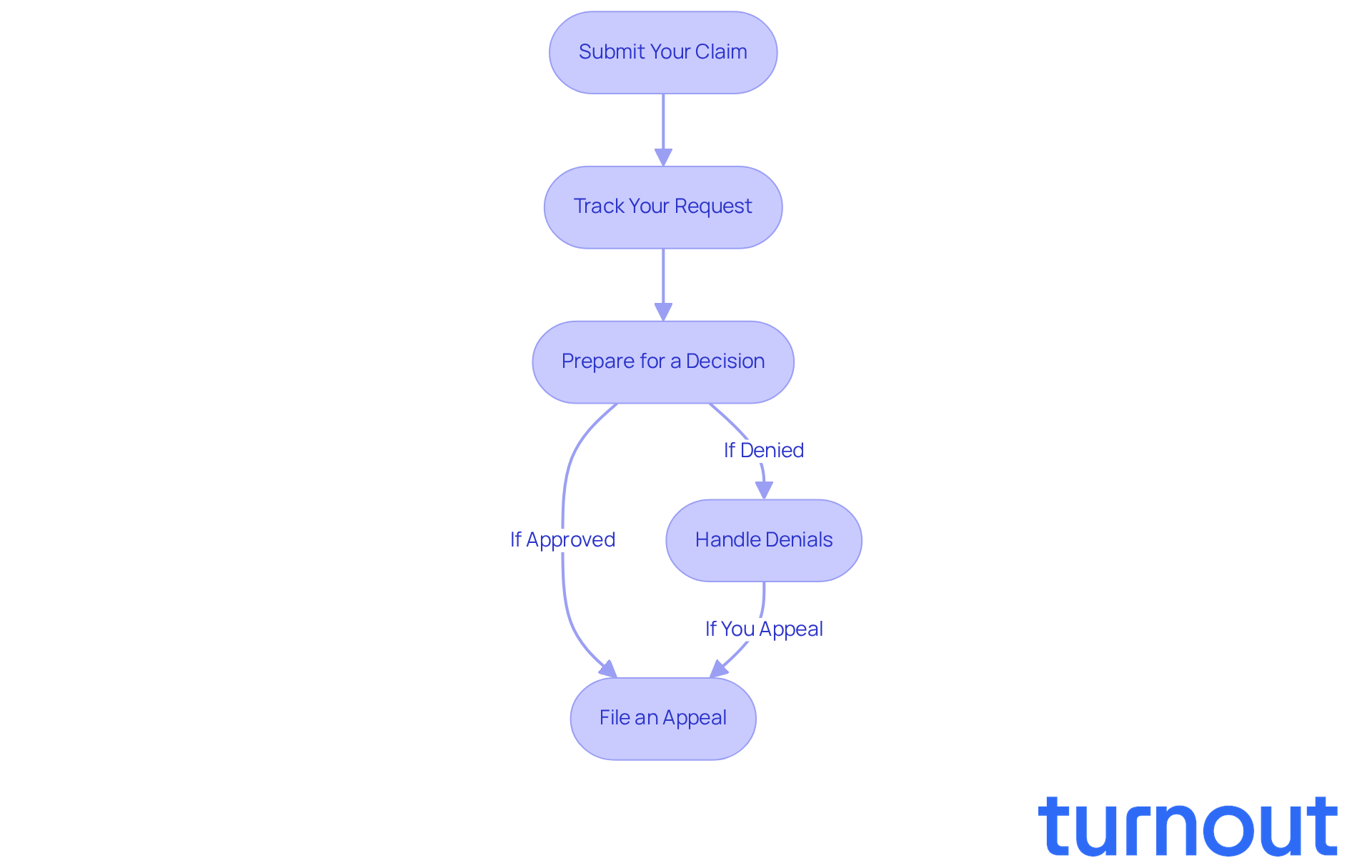 Each box represents a step you need to take in the claims process. Follow the arrows to see how to navigate from submitting your claim to handling any appeals.