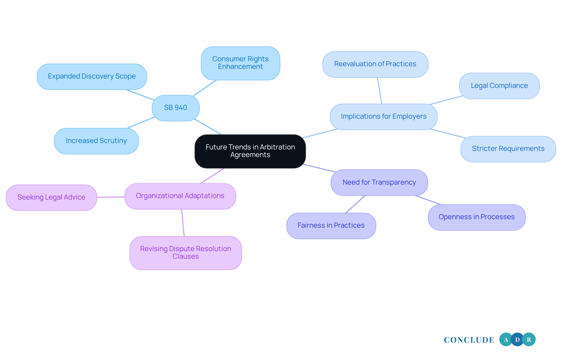 Begin at the center with the main topic of arbitration trends, then follow branches to explore specifics like new laws and their effects on employers. Each branch represents a significant area of change that organizations need to consider.