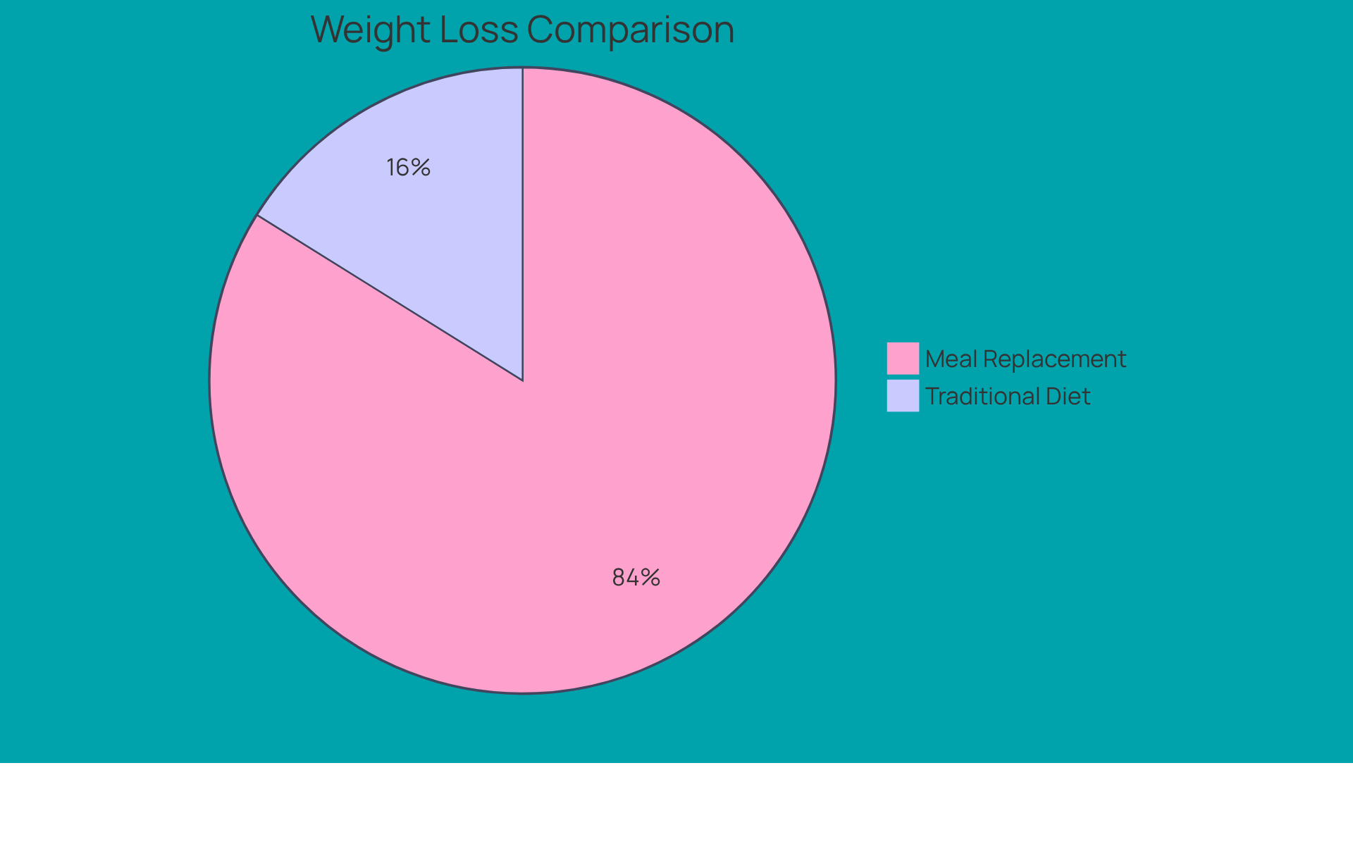 The blue slice represents the average weight loss from meal replacement diets (7.8%), while the orange slice shows the average loss from traditional diets (1.5%). The larger the slice, the more effective the diet was in helping participants lose weight.