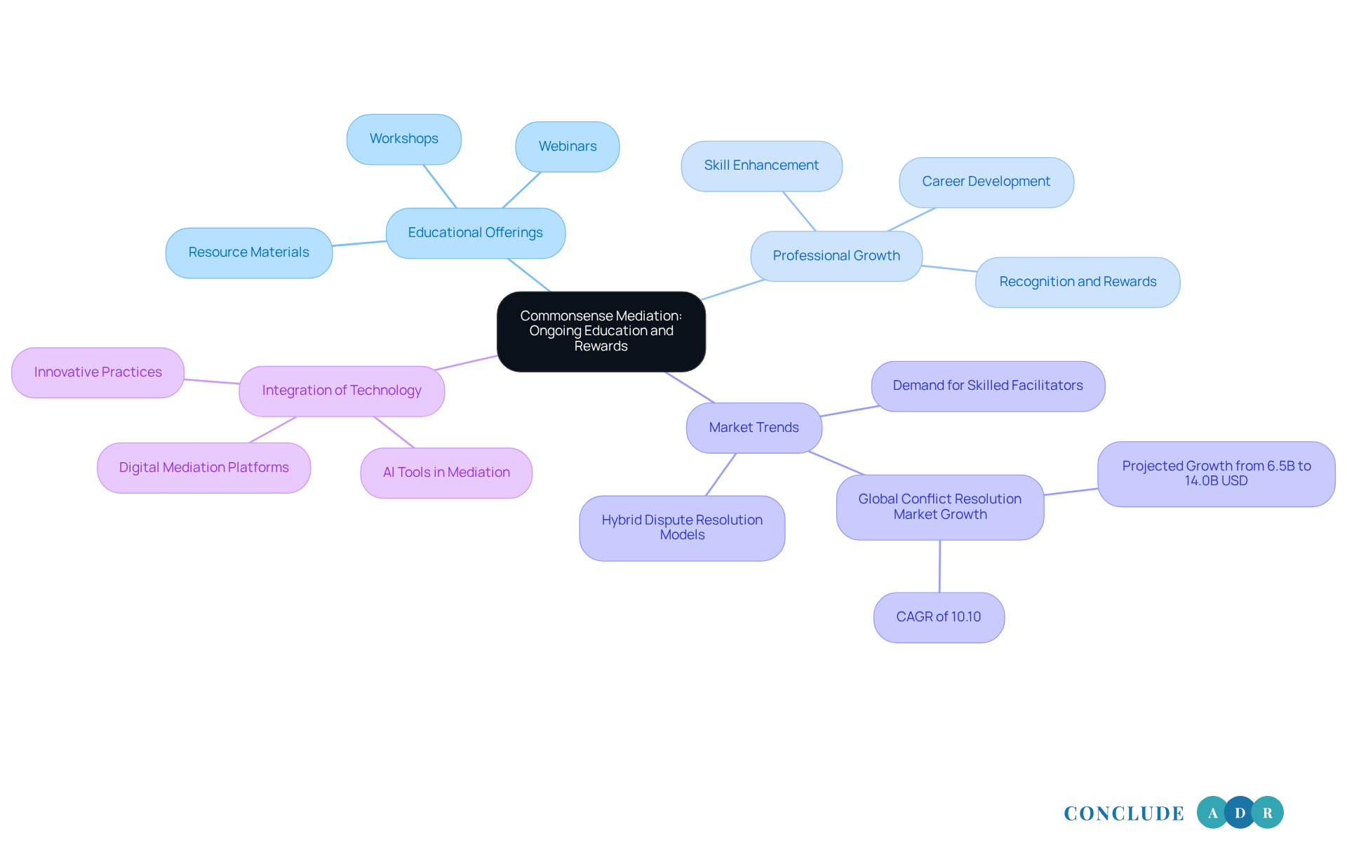 The central node shows the main theme, while branches represent different aspects of how ongoing education impacts mediation. Follow the connections to see how each element contributes to professional development and adaptability in the field.