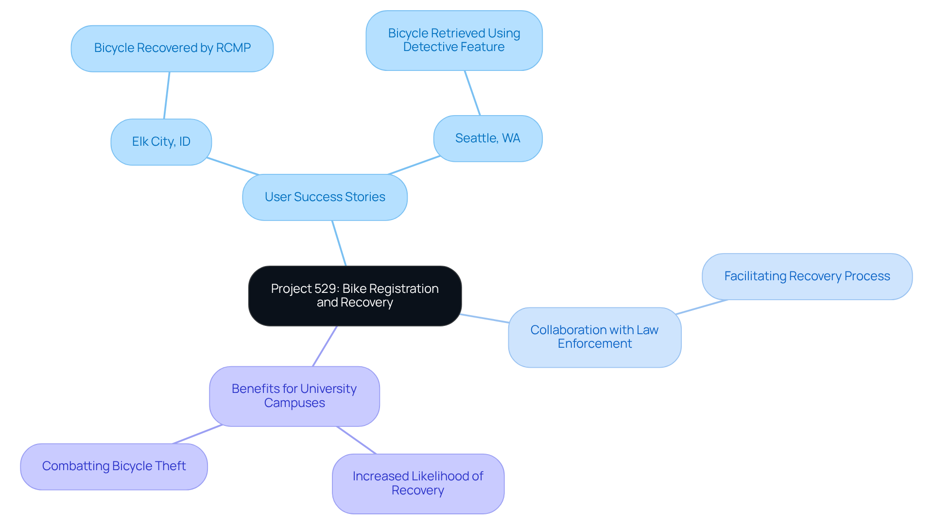 Start at the center with Project 529, then explore the branches to see how user stories, partnerships, and benefits all contribute to combating bicycle theft.