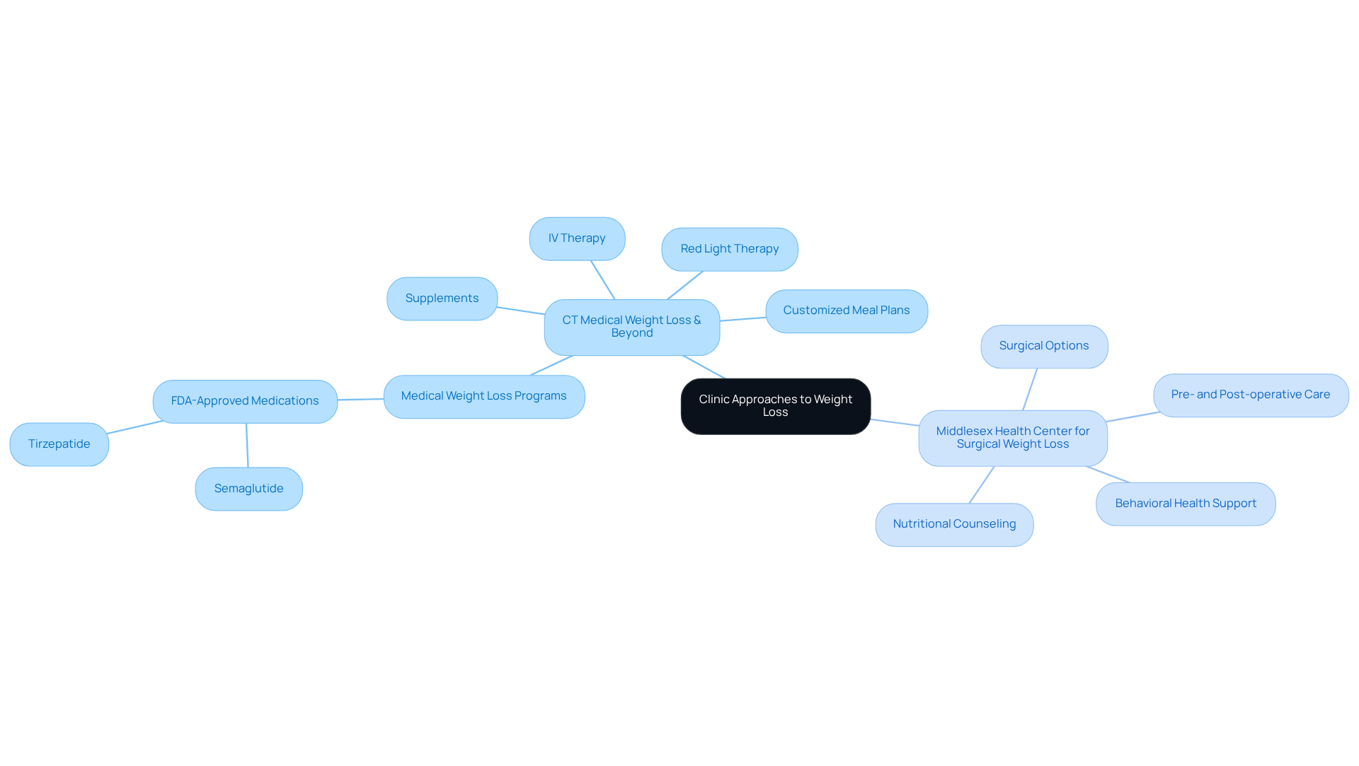 The central node represents the overall topic of weight loss clinics. Each branch shows a different clinic, and the sub-branches detail the specific services they offer. This layout helps you see at a glance what each clinic specializes in and how they differ in their approaches.