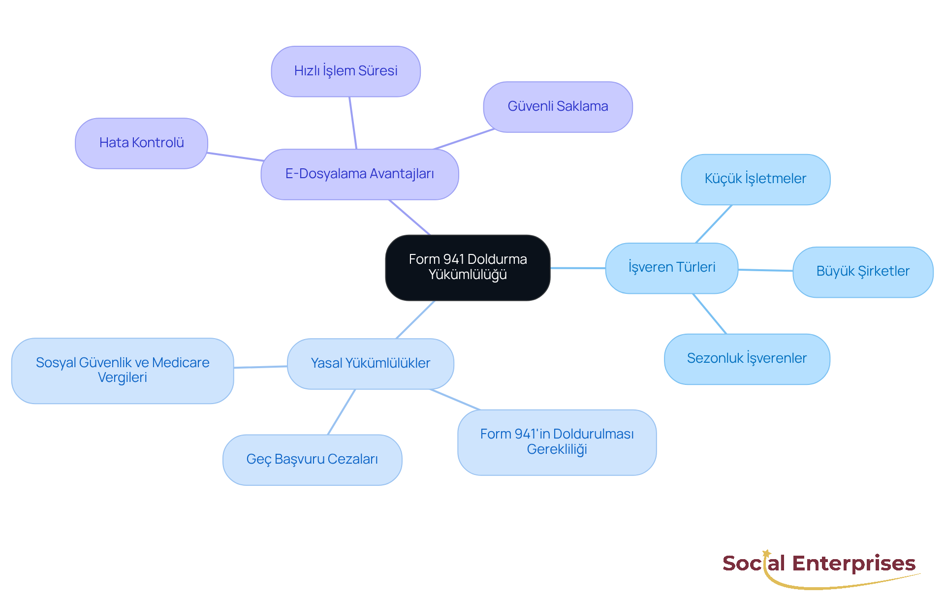 Merkezdeki konu Form 941'in doldurulması. Dallar, farklı işveren türlerini ve bu formun doldurulmasının neden önemli olduğunu gösteriyor. Her bir dal, belirli bir konuya veya duruma işaret ediyor.