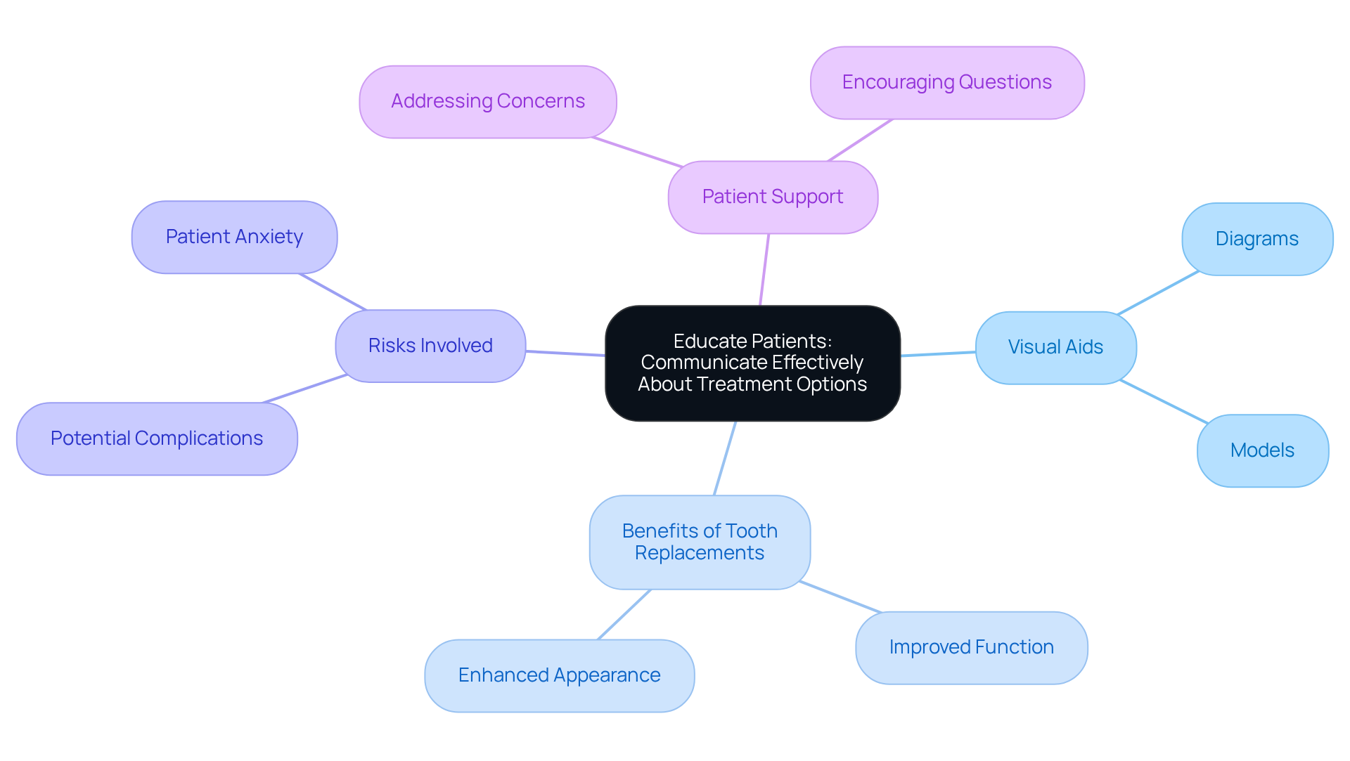 This mindmap shows how we can effectively educate patients about their treatment options. Start at the center with the main topic, then follow the branches to explore visual aids, benefits, risks, and support - all crucial for helping patients feel informed and comfortable.