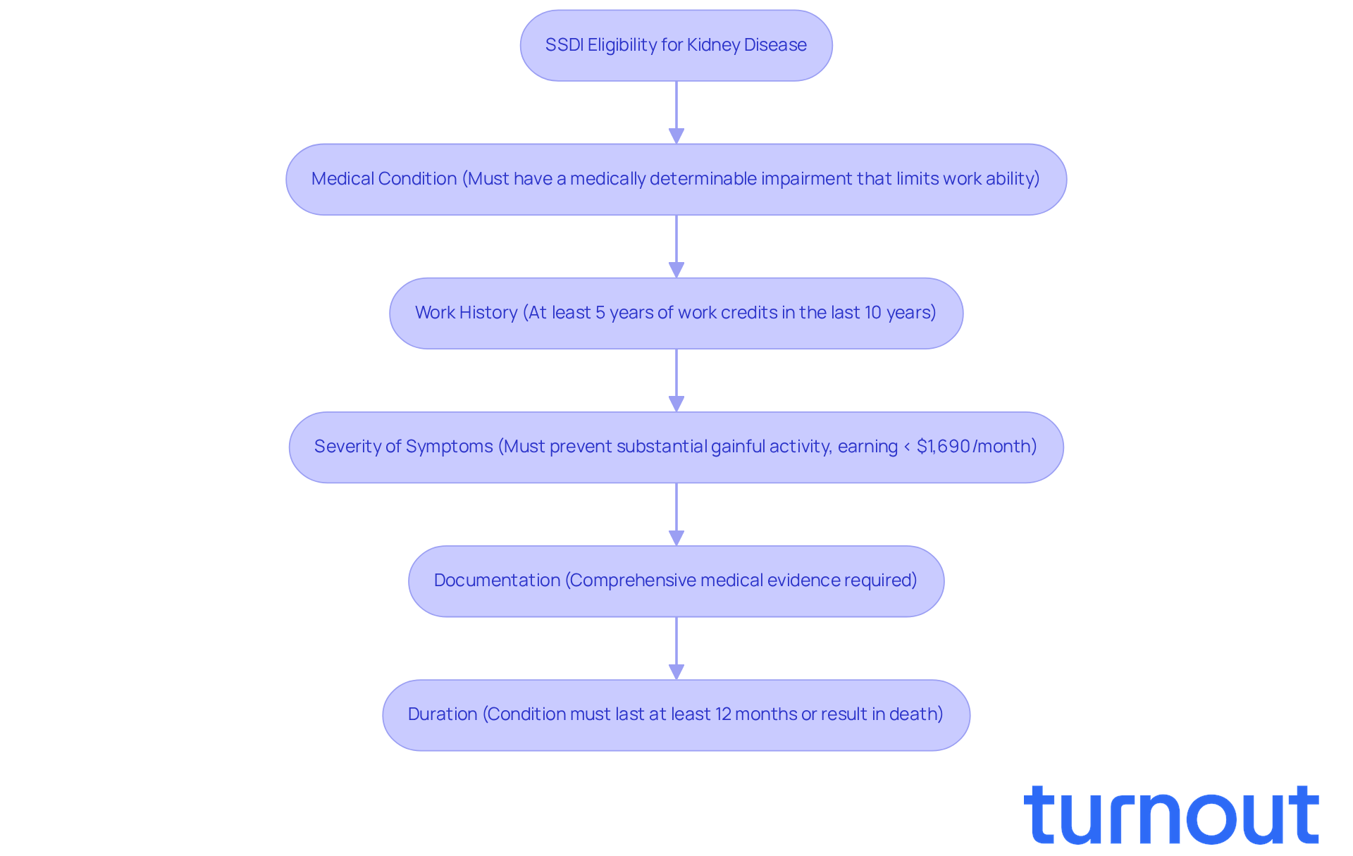 This flowchart guides you through the eligibility criteria for SSDI benefits. Start at the top and follow the arrows to see what you need to qualify. Each box explains a requirement, helping you understand what to prepare for your application.
