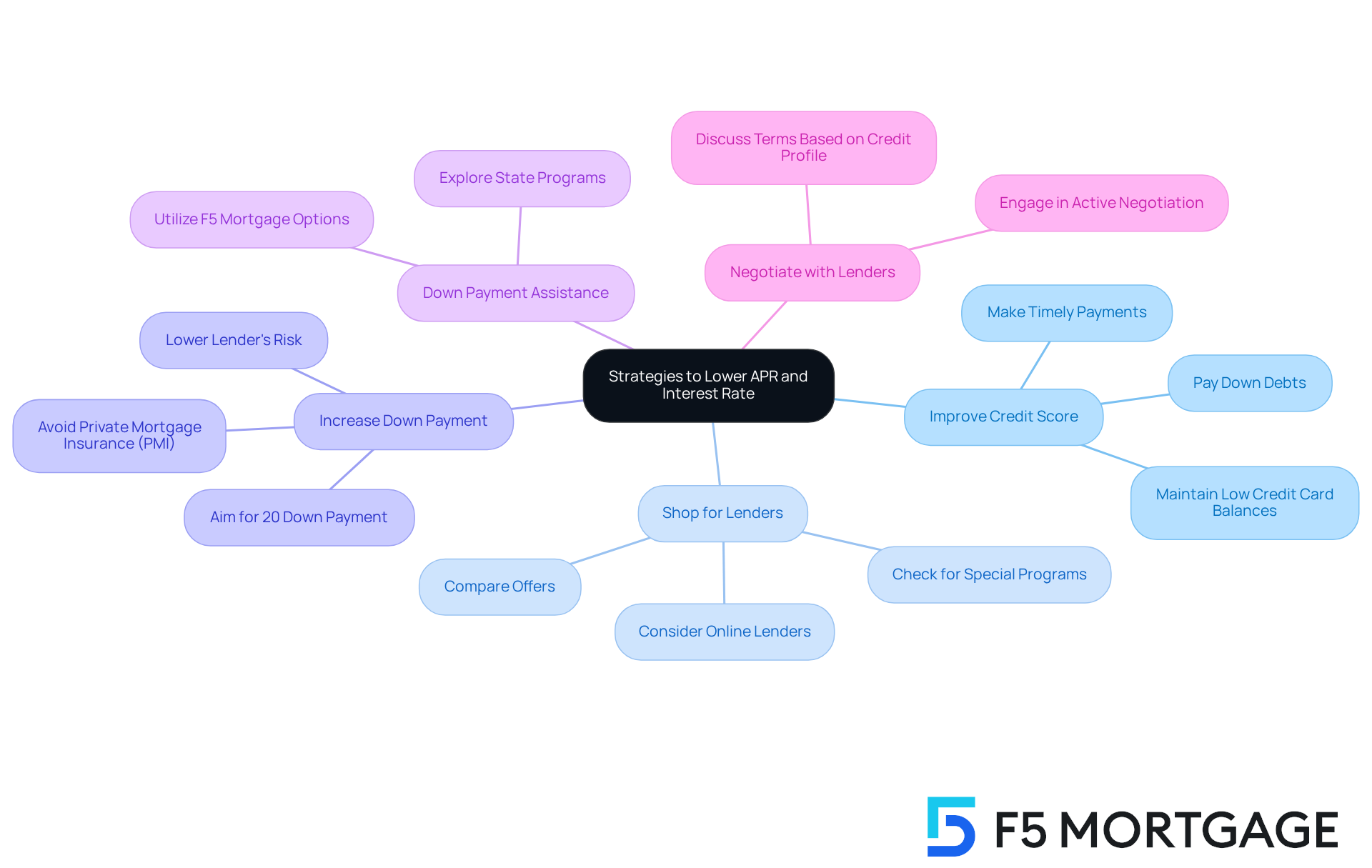 Start in the center with the main goal of lowering your financial charges, and follow the branches to explore different strategies — each branch shows a path you can take to improve your mortgage terms. Start in the center with the main goal of lowering your financial charges, and follow the branches to explore different strategies — each branch shows a path you can take to improve your mortgage terms.