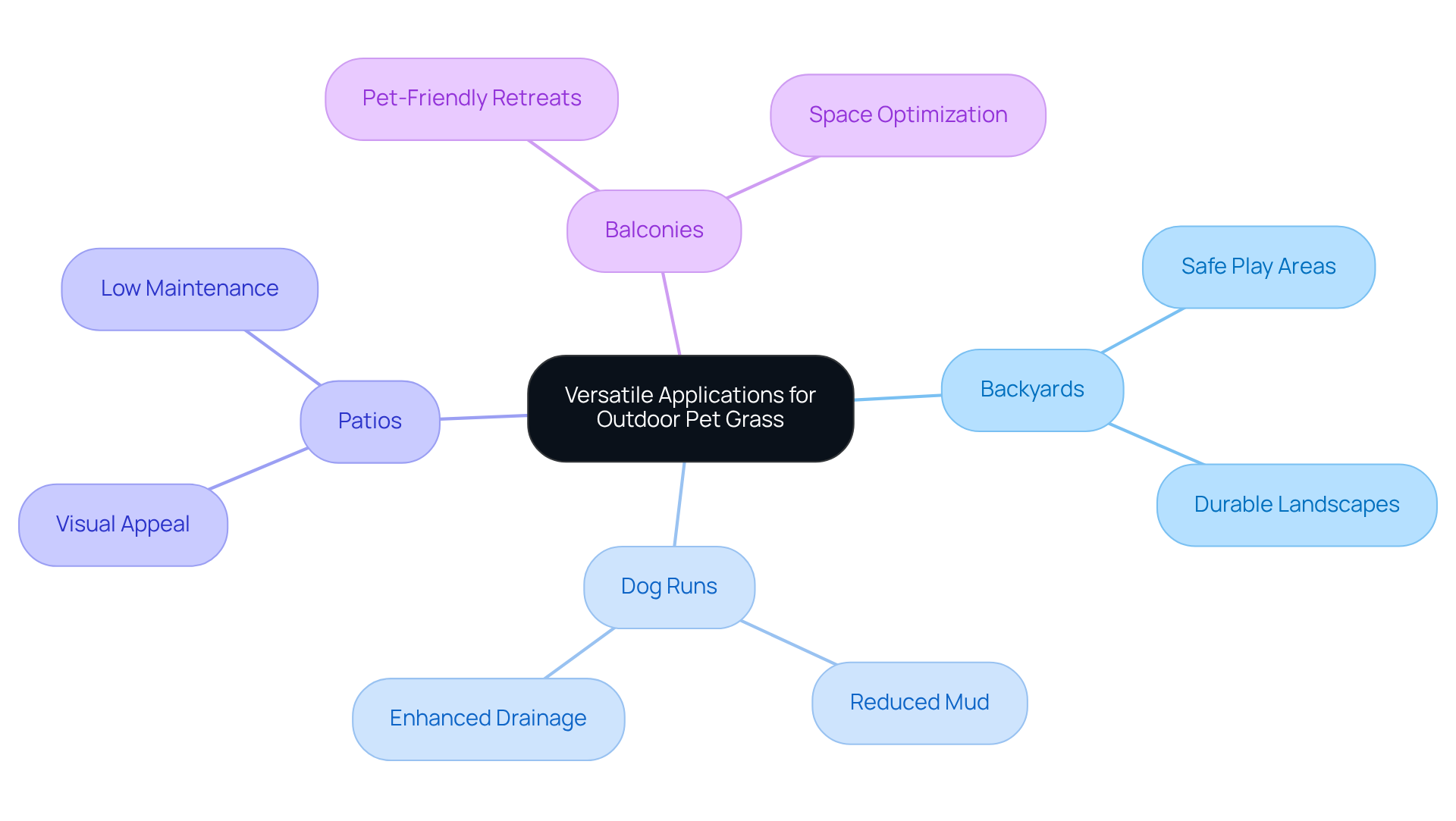 Start at the center with the main topic, then explore each branch to discover how outdoor pet grass can be used in different spaces and the benefits it brings to pet owners.