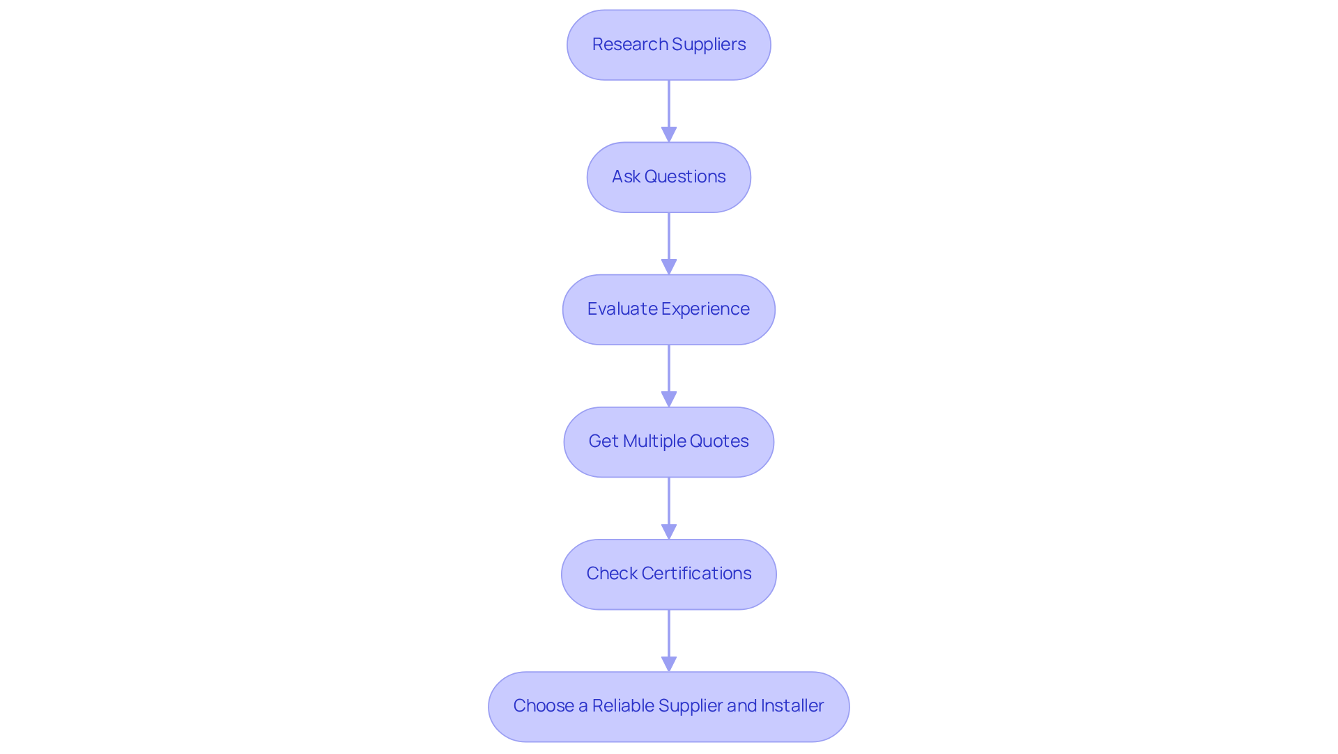 Each box represents a step in the process of selecting a supplier and installer. Follow the arrows to see how to move from one step to the next, ensuring you cover all important aspects before making your choice.