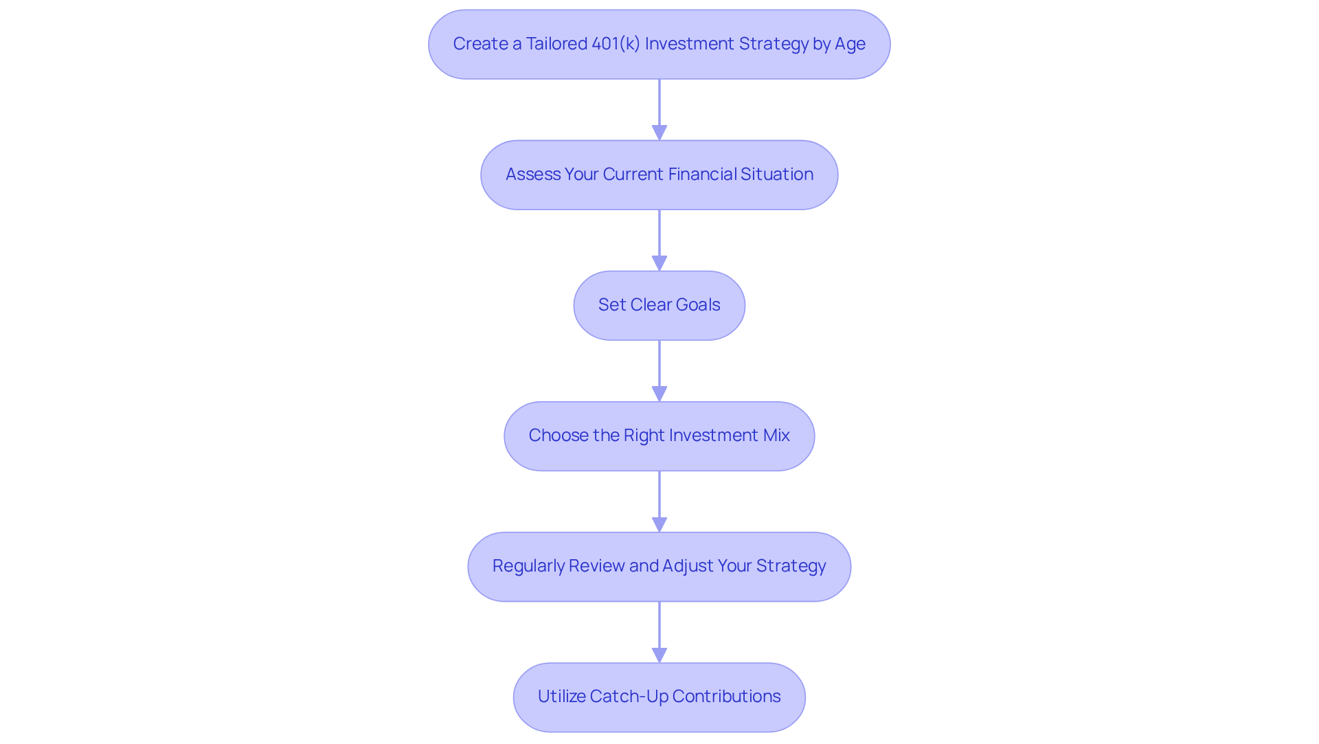 Each box represents a crucial step in your journey to creating a personalized 401(k) investment strategy. Follow the arrows to see how each step leads to the next, guiding you towards your financial goals.