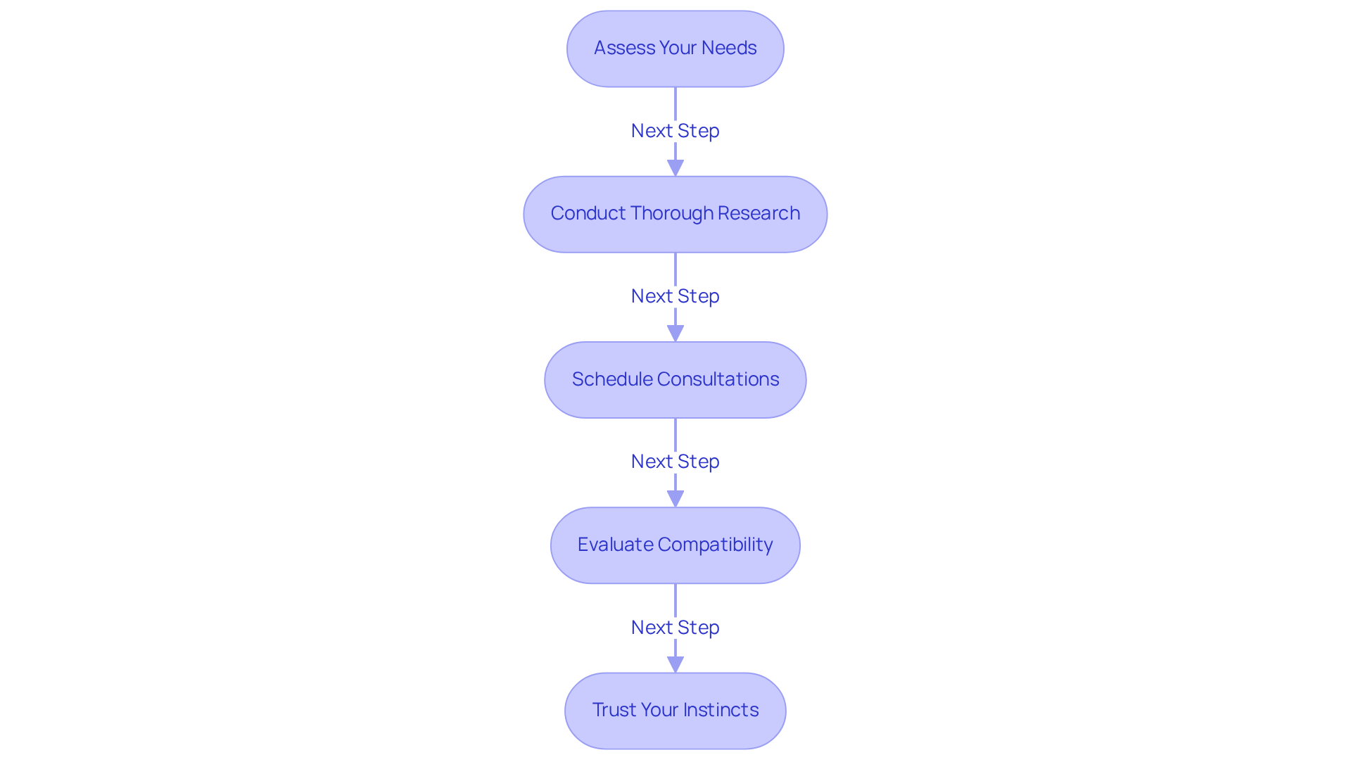 This flowchart guides you through the process of selecting a medical malpractice lawyer. Start at the top and follow the arrows down through each step, considering what to assess, research, and evaluate at each stage. Trust your instincts at the end to make the best choice for your situation. This flowchart guides you through the process of selecting a medical malpractice lawyer. Start at the top and follow the arrows down through each step, considering what to assess, research, and evaluate at each stage. Trust your instincts at the end to make the best choice for your situation.