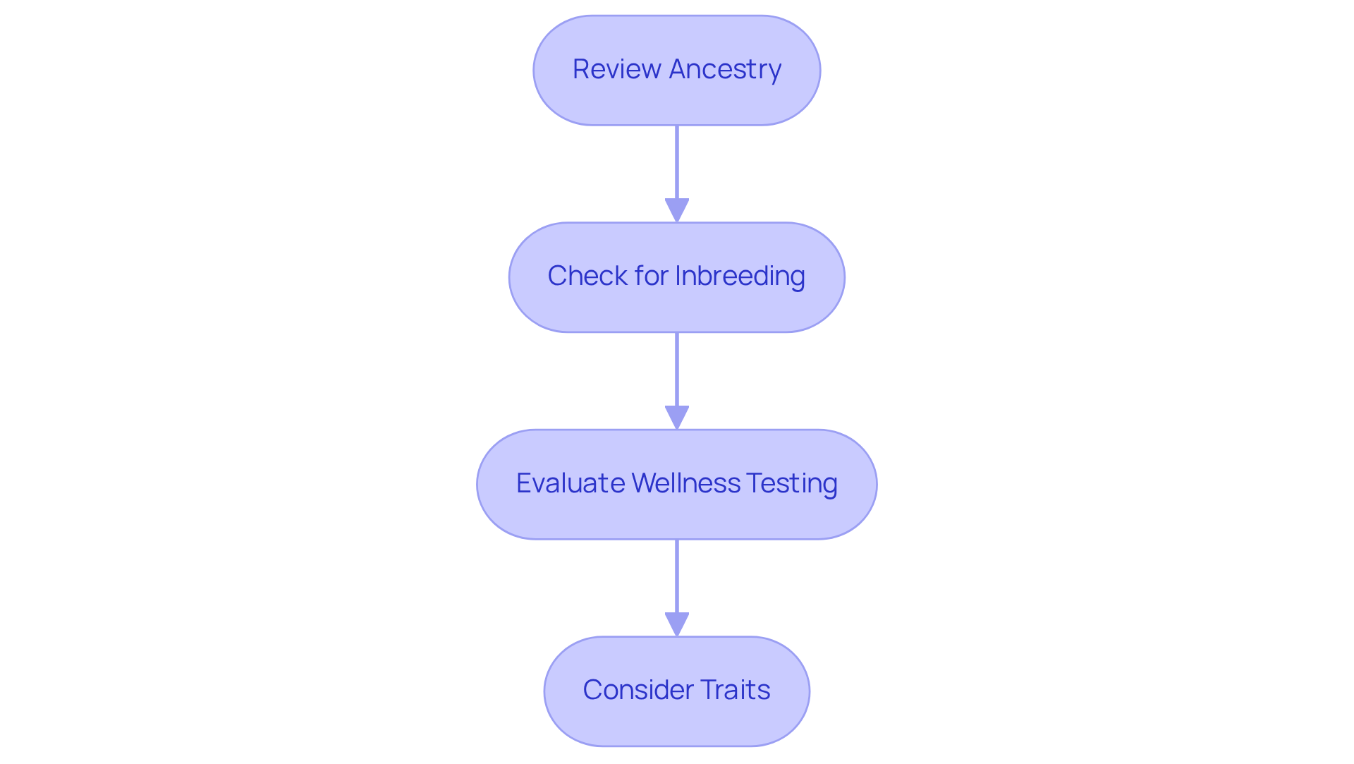 Each box represents a crucial step in the analysis process. Follow the arrows to see how to systematically evaluate pedigree information for better breeding outcomes.