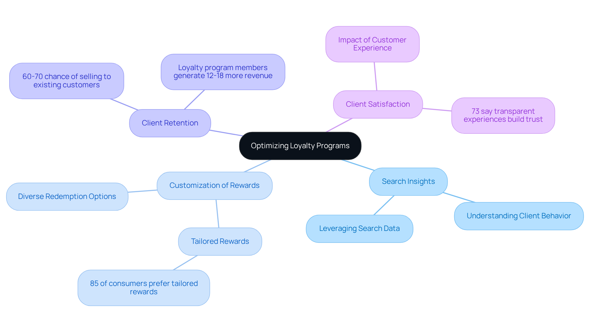 Start at the center with the main idea of optimizing loyalty programs, then explore how search insights and customization lead to better client retention and satisfaction. Each branch represents a key aspect of the strategy.