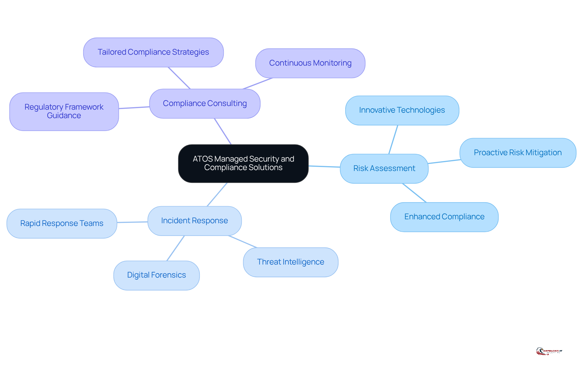 The center represents ATOS's comprehensive solutions, with branches showing specific services. Each service highlights how ATOS addresses regulatory challenges, making it easier to understand their offerings. The center represents ATOS's comprehensive solutions, with branches showing specific services. Each service highlights how ATOS addresses regulatory challenges, making it easier to understand their offerings.