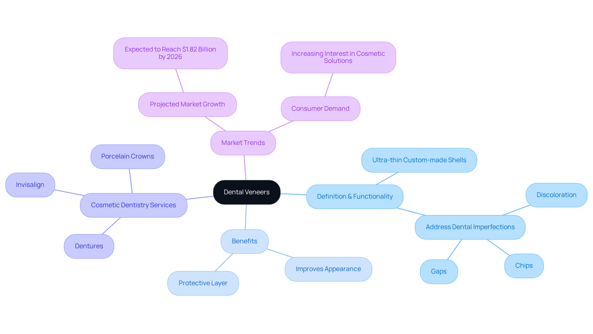 This mindmap starts with the main topic of dental veneers at the center. From there, you can see how it connects to various benefits, services, and market trends. Each branch represents a different aspect, helping you understand the overall picture of dental veneers and their role in cosmetic dentistry.