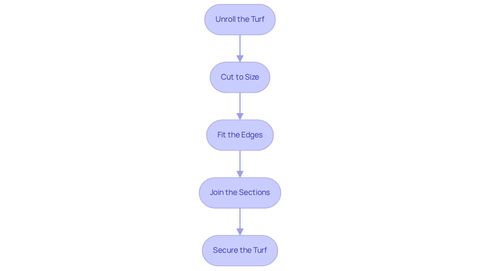 Each box represents a step in the installation process. Follow the arrows to see how to progress from unrolling the turf to securing it in place.