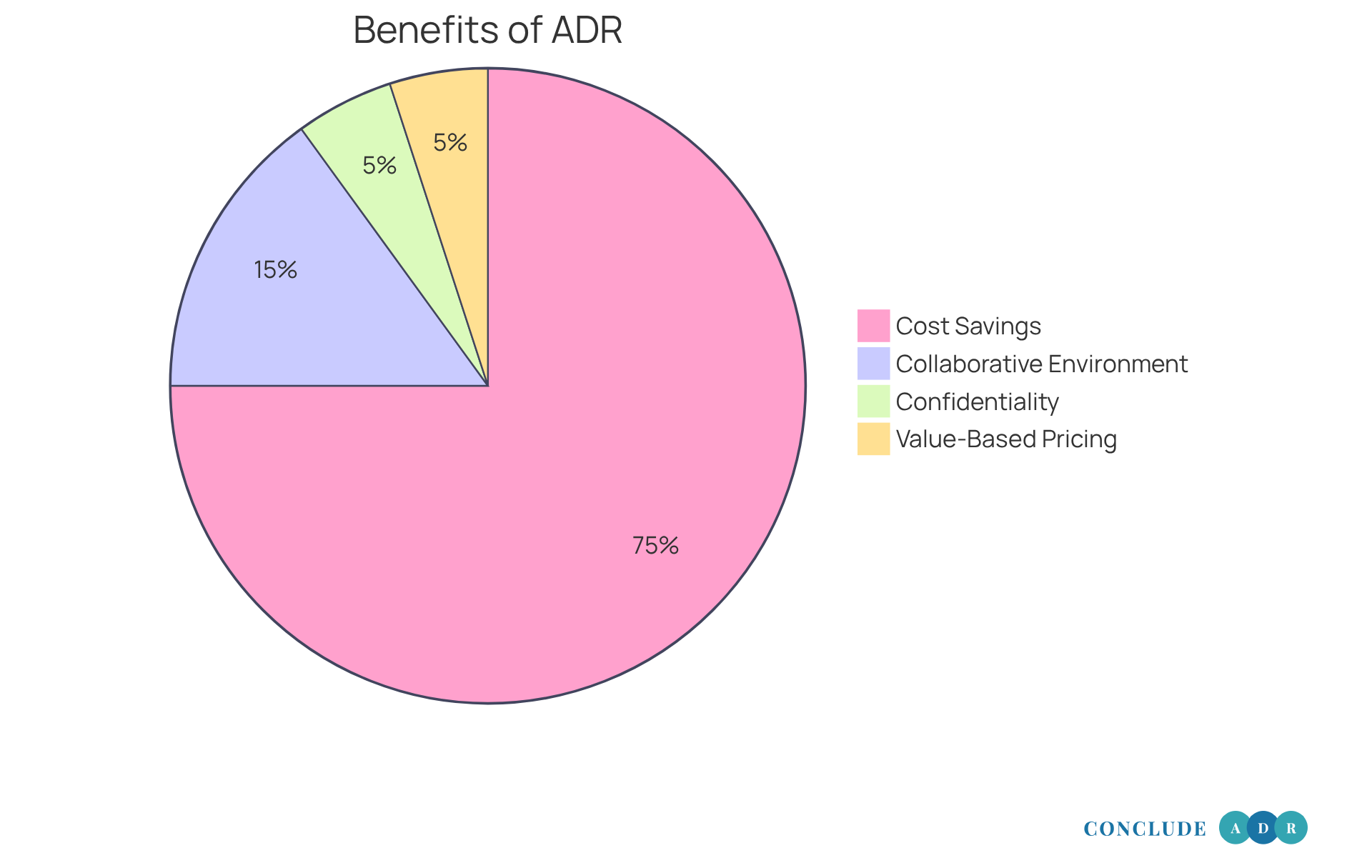Each slice of the pie shows a different benefit of using ADR. The larger the slice, the more significant the benefit, especially the cost savings which can be as high as 70-80% compared to litigation. Each slice of the pie shows a different benefit of using ADR. The larger the slice, the more significant the benefit, especially the cost savings which can be as high as 70-80% compared to litigation.