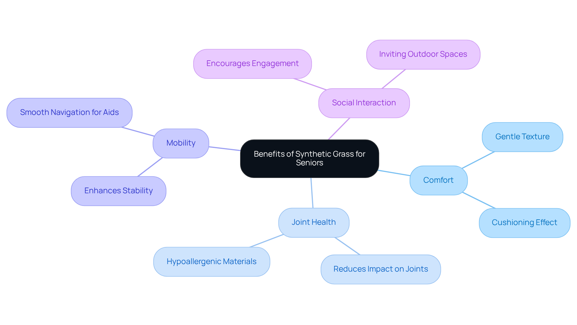 Start at the center with the main theme, then follow the branches to explore how synthetic grass contributes to comfort, health, mobility, and social engagement for seniors.