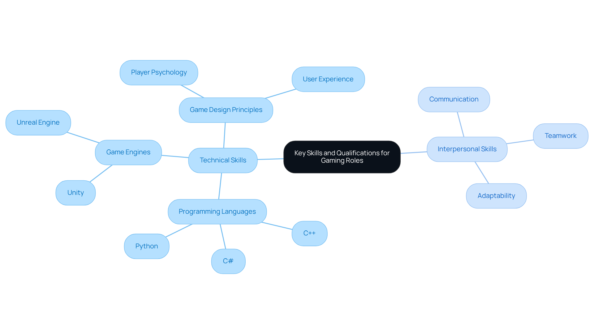 The central node represents the main topic, while the branches show the different skills needed. Each color-coded branch helps you quickly identify whether the skills are technical or interpersonal. The central node represents the main topic, while the branches show the different skills needed. Each color-coded branch helps you quickly identify whether the skills are technical or interpersonal.