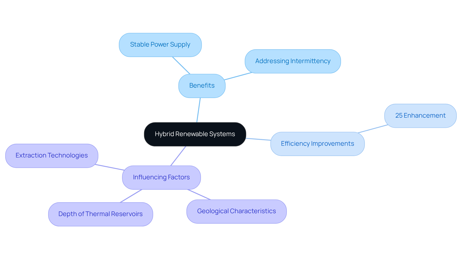 The central node represents the main topic, while the branches show the benefits, efficiency gains, and factors that affect hybrid renewable systems. Follow the branches to explore how these elements connect.