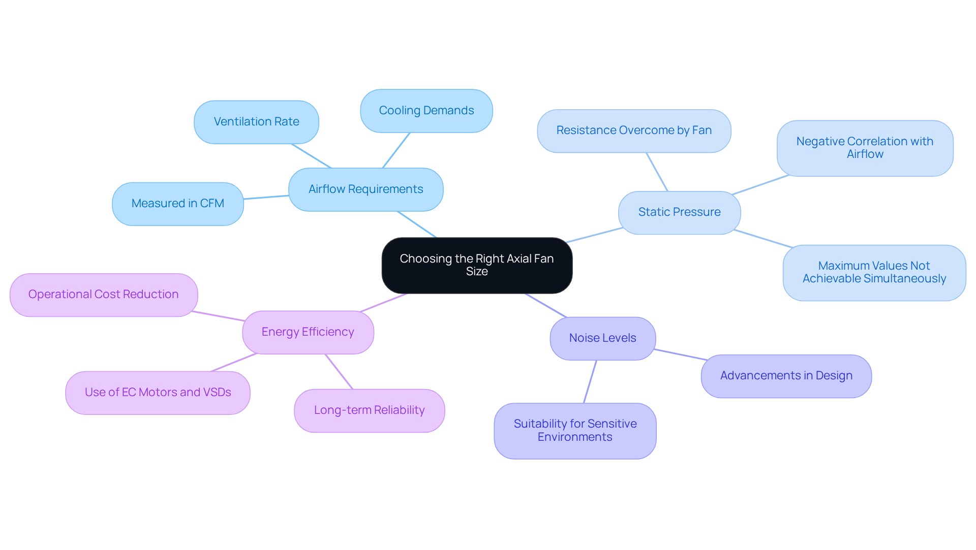 The central node represents the main topic, while the branches show the key factors to consider. Each sub-branch provides more detail on those factors, helping you understand how they all connect.