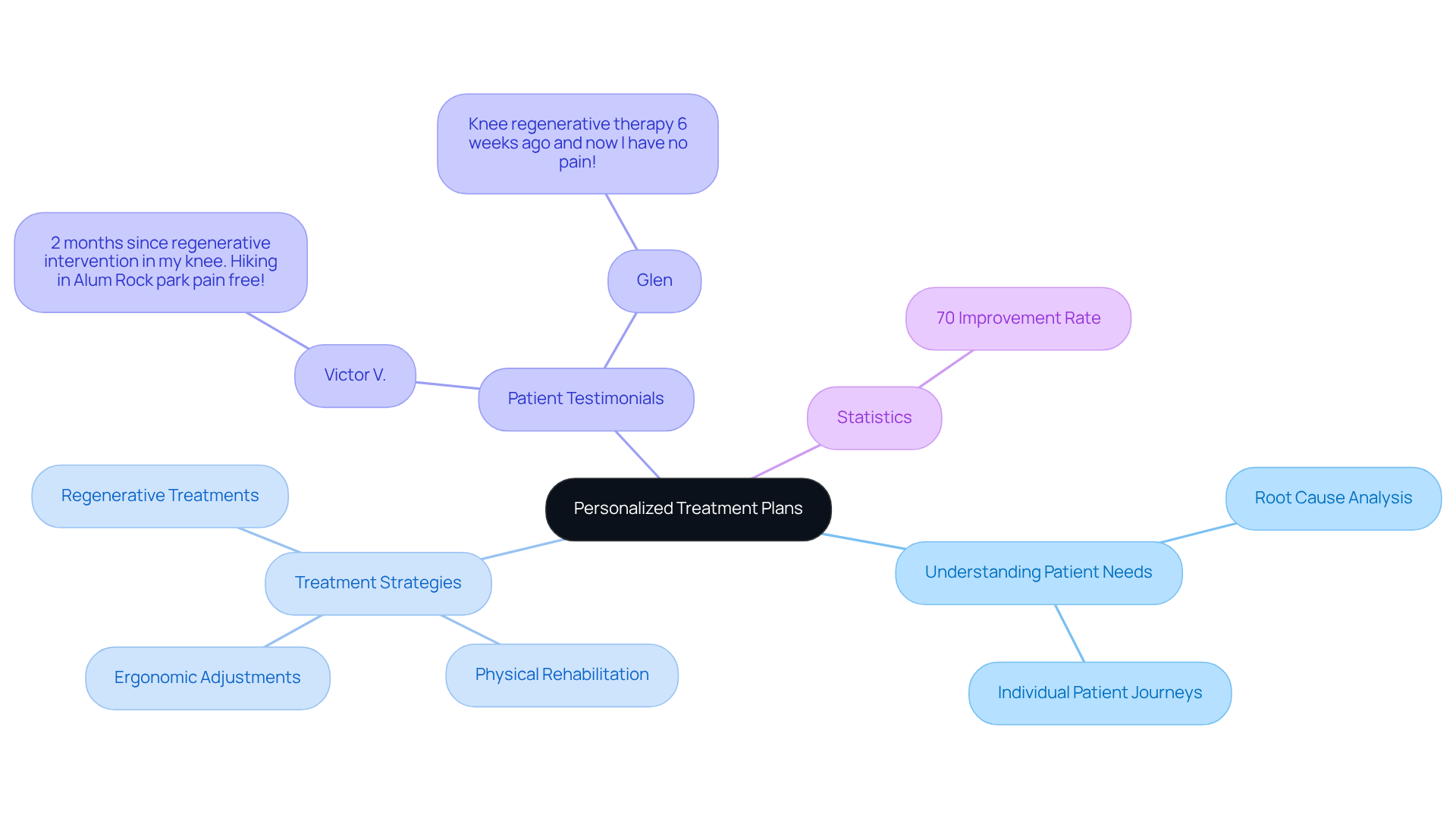 This mindmap illustrates how personalized treatment plans are structured. Start at the center with the main idea, then explore the branches that show different aspects of the treatment approach, including strategies, patient experiences, and supporting statistics. Each branch represents a key component of how tailored care can lead to better outcomes.