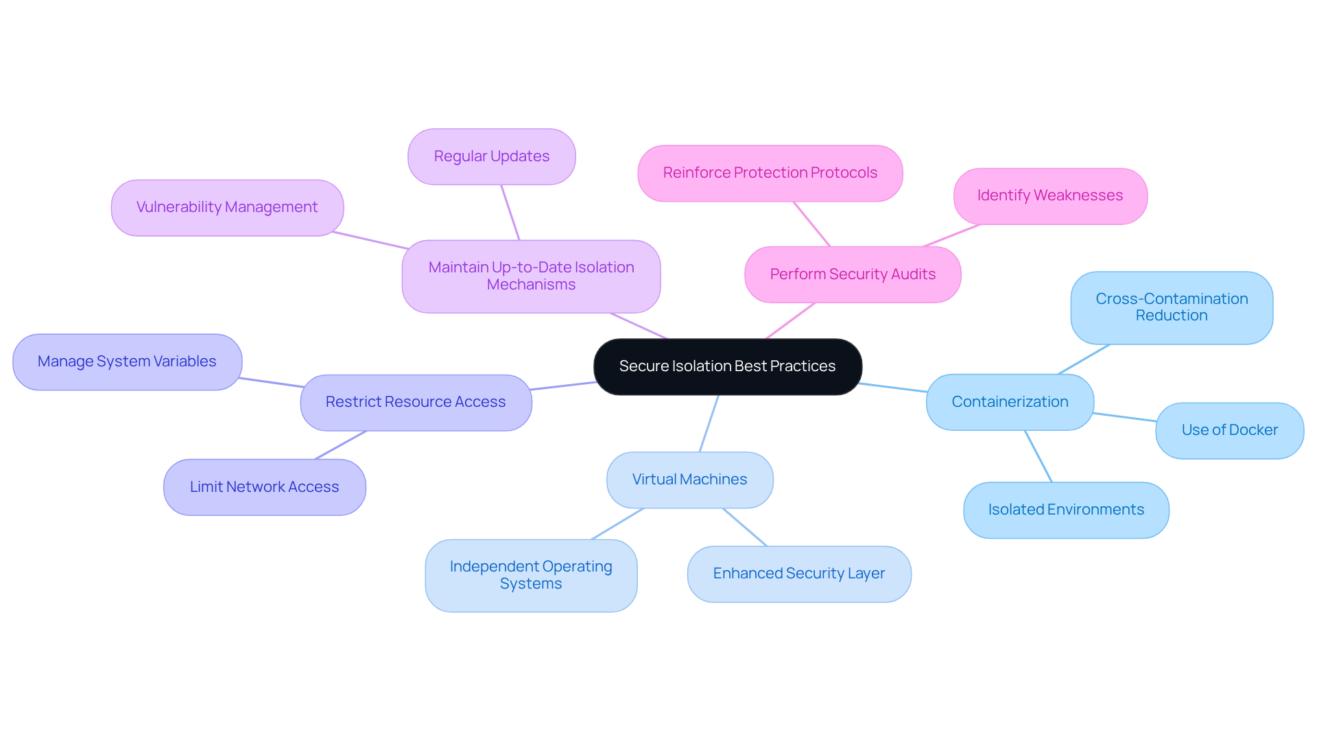 Best Practices for Secure Isolation in Code Execution for AI Teams