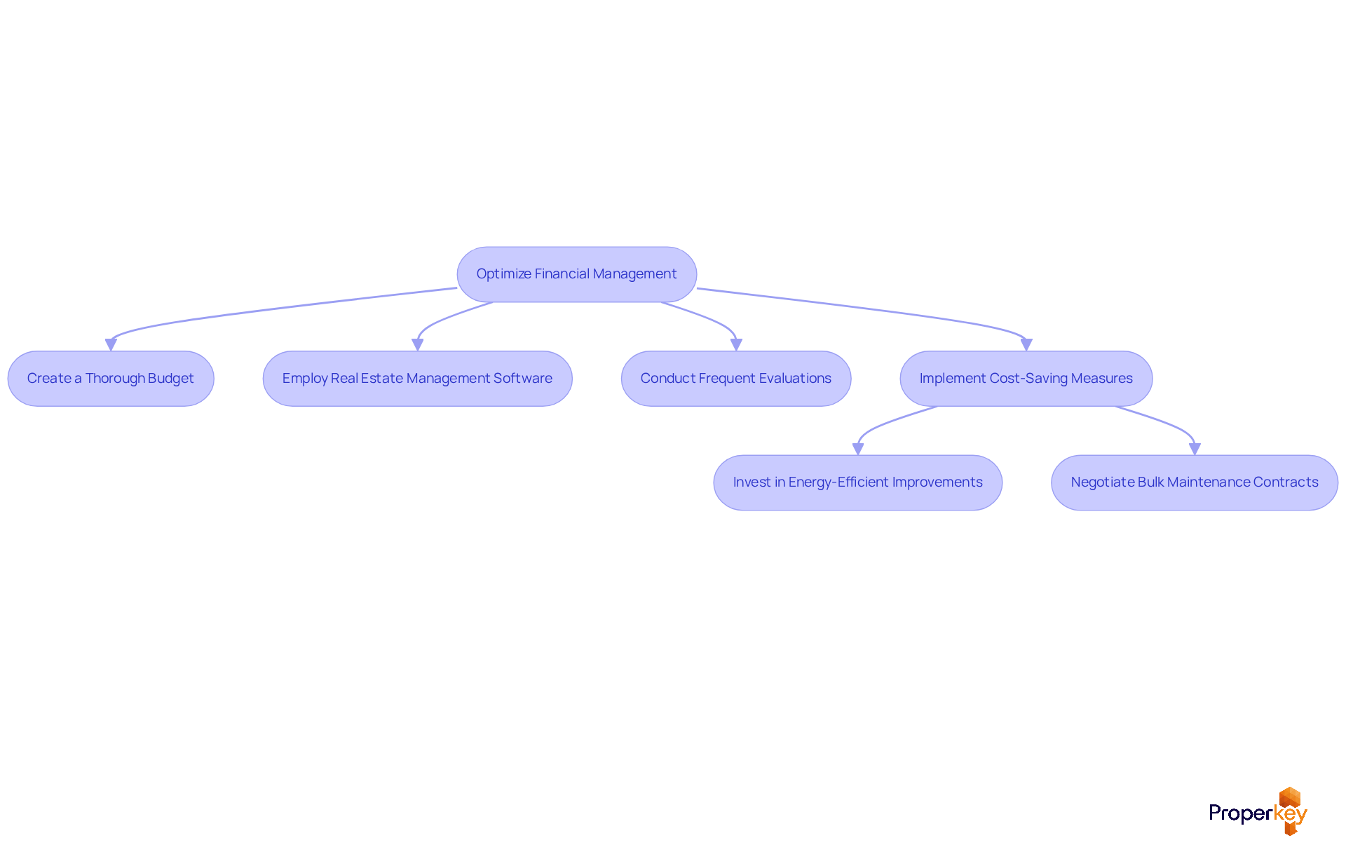 This flowchart outlines the steps to optimize financial management in real estate. Start at the top with the main goal, then follow the arrows to see each step and its related actions. Each box represents a key strategy or action that can help improve financial oversight and efficiency. This flowchart outlines the steps to optimize financial management in real estate. Start at the top with the main goal, then follow the arrows to see each step and its related actions. Each box represents a key strategy or action that can help improve financial oversight and efficiency.