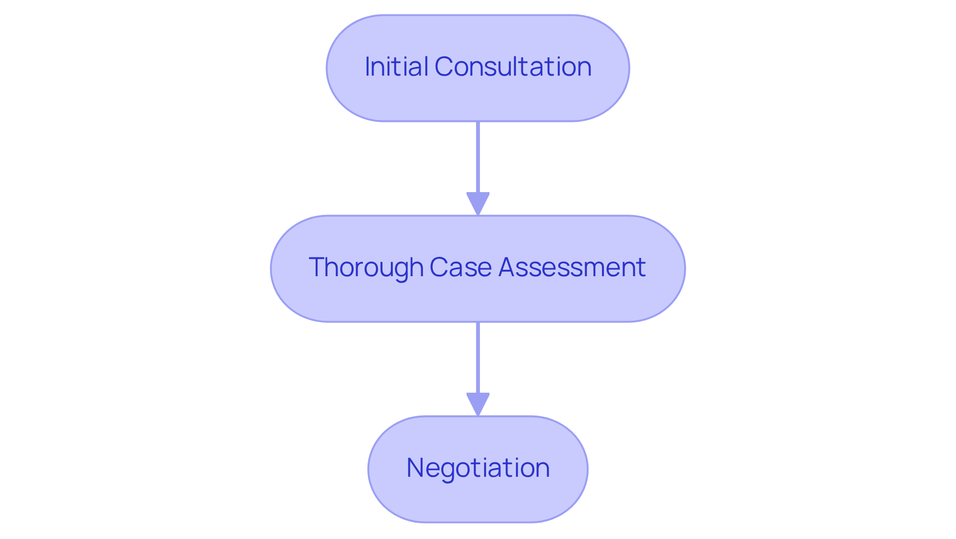 This flowchart shows the steps you will take when working with a contingency fee attorney after an aviation accident. Start at the top with the initial consultation, then move down to the case assessment, and finally to negotiation. Each step is designed to support you through the legal process.