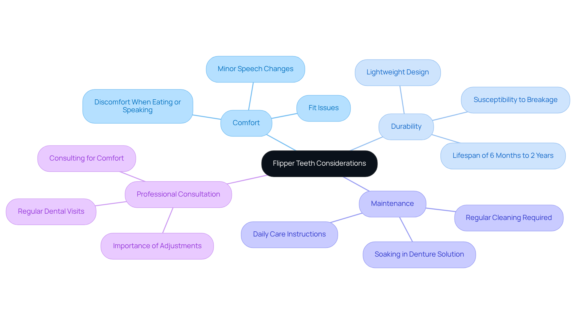 The central node represents flipper teeth, and each branch highlights important factors to consider. Follow the branches to understand how each aspect contributes to the overall experience with flipper teeth.
