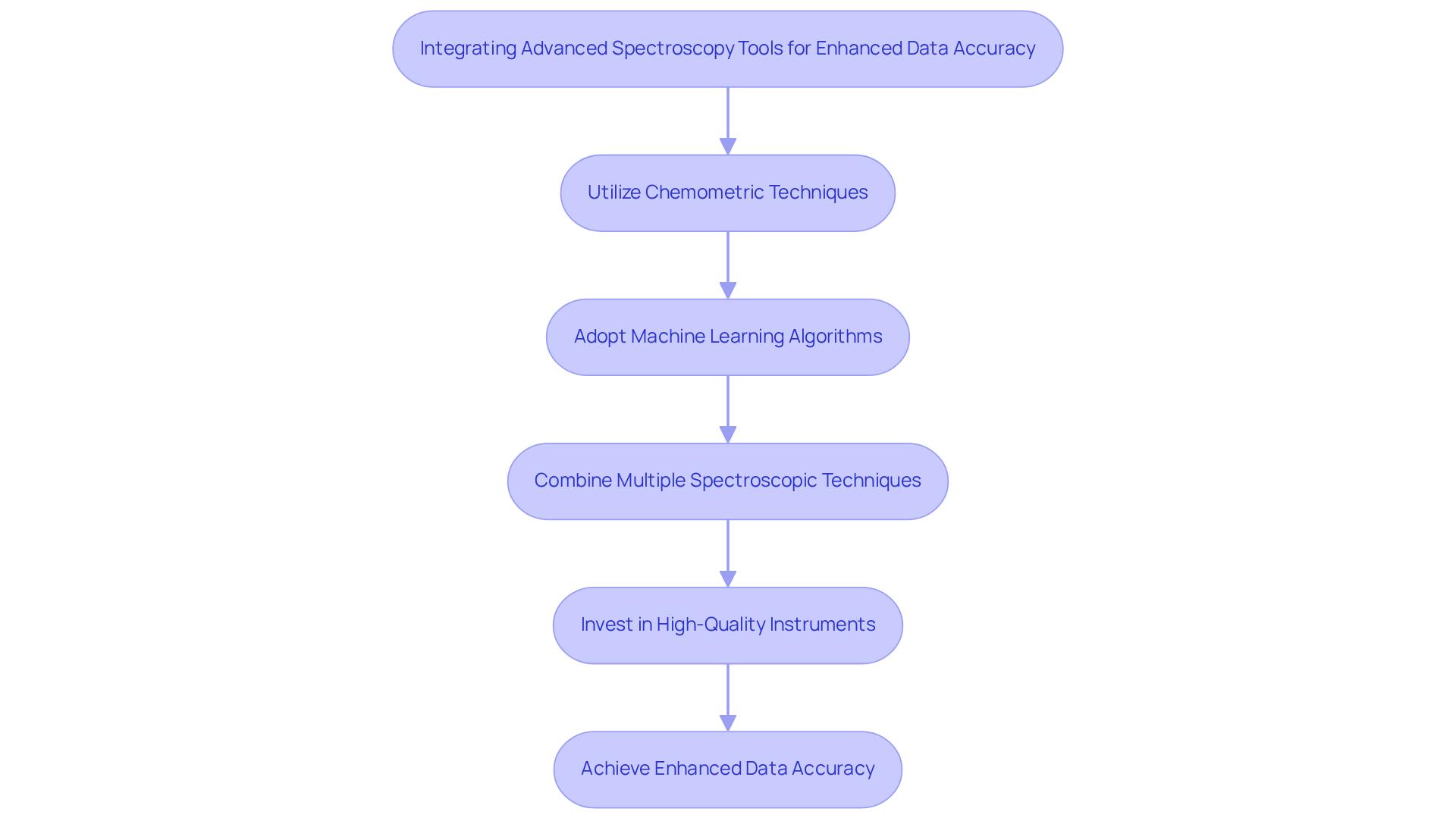This flowchart outlines the steps to enhance data accuracy in chemical evaluations. Each box represents a best practice, and the arrows show how they connect to achieve the final goal of improved accuracy. This flowchart outlines the steps to enhance data accuracy in chemical evaluations. Each box represents a best practice, and the arrows show how they connect to achieve the final goal of improved accuracy.