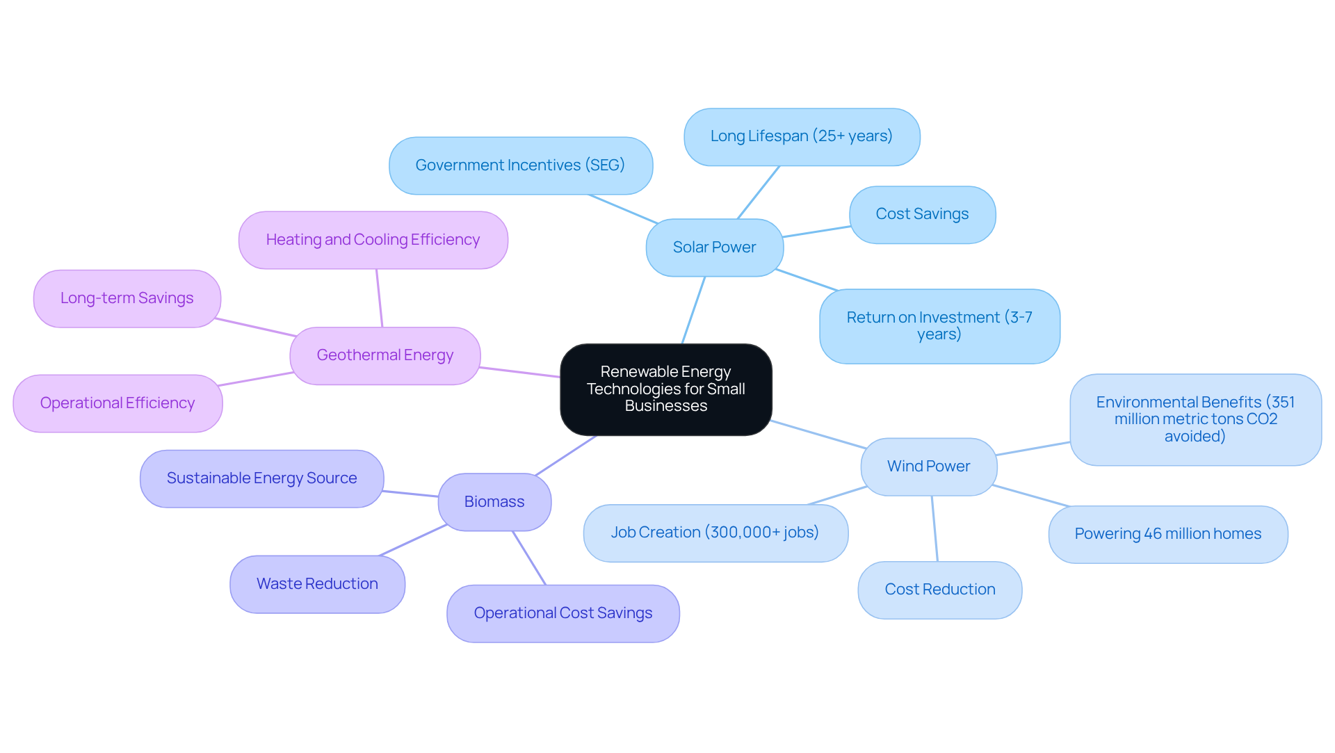 The central node represents the main theme of renewable energy technologies. Each branch shows a specific technology, with further details on its benefits and considerations. This layout helps you see how each option can contribute to sustainability and cost savings for your business.