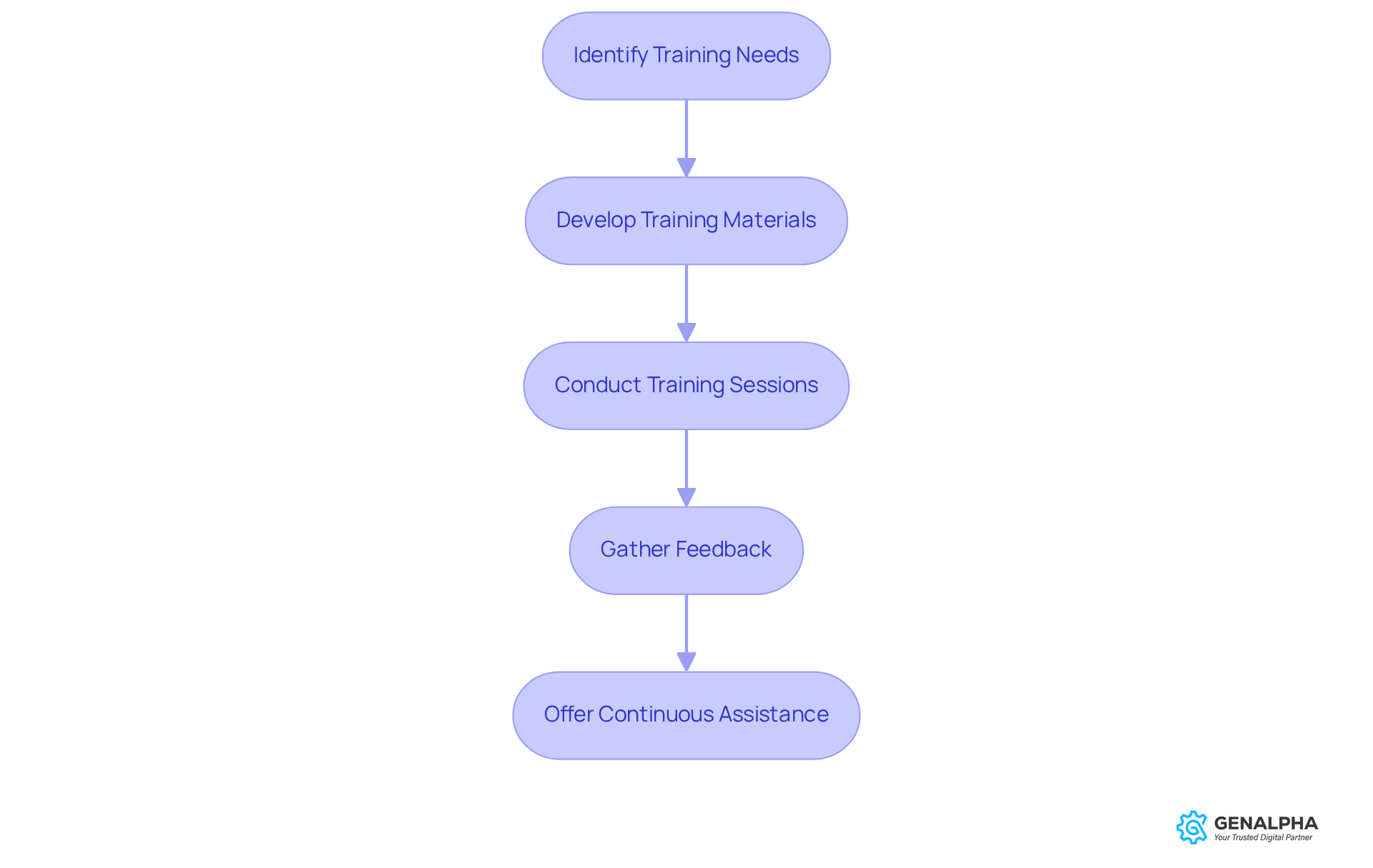 Each box represents a step in the training process. Follow the arrows to see how each step leads to the next, ensuring a smooth and effective training experience for all participants.